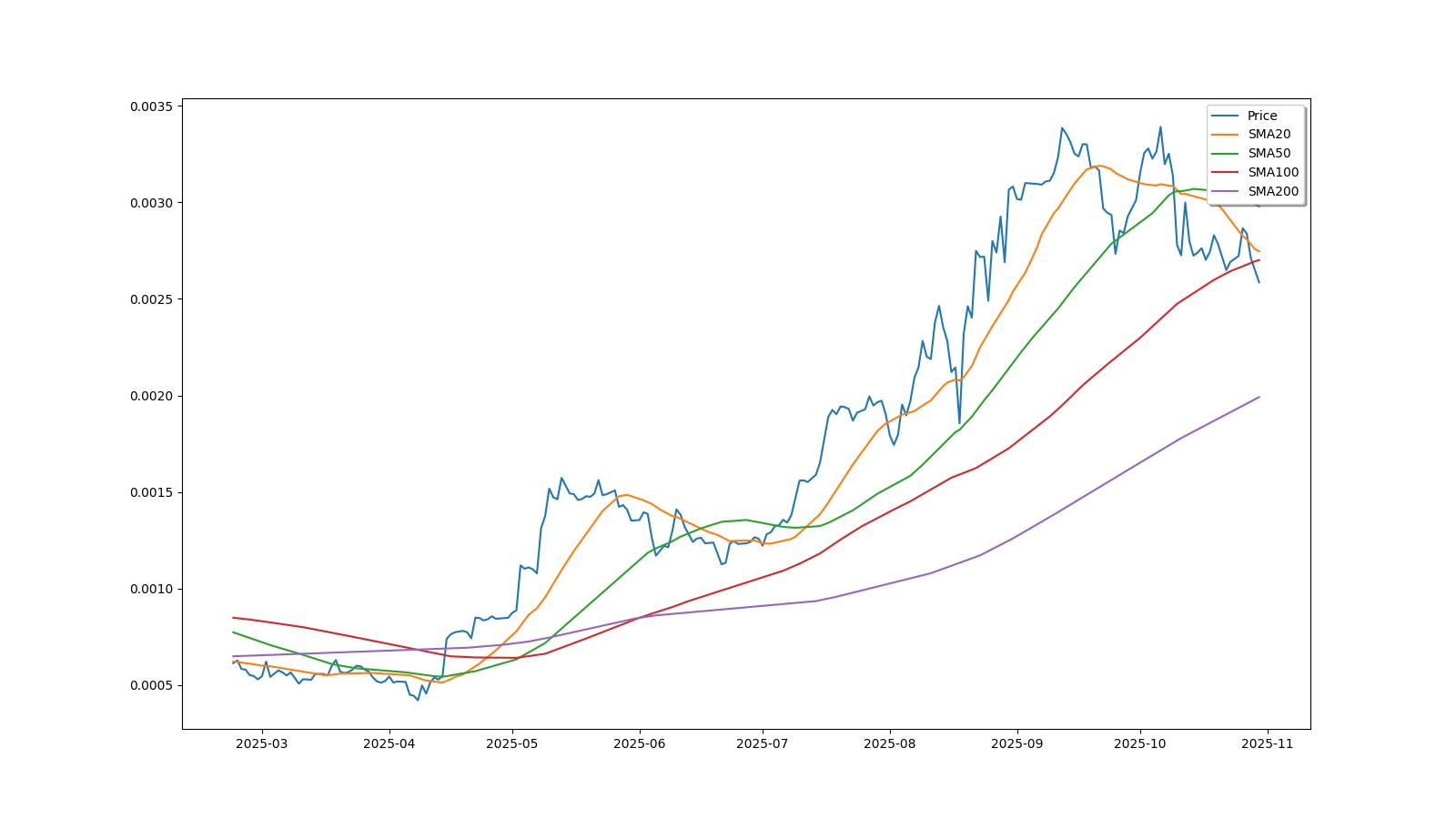 Phuntoken Simple Moving Averages