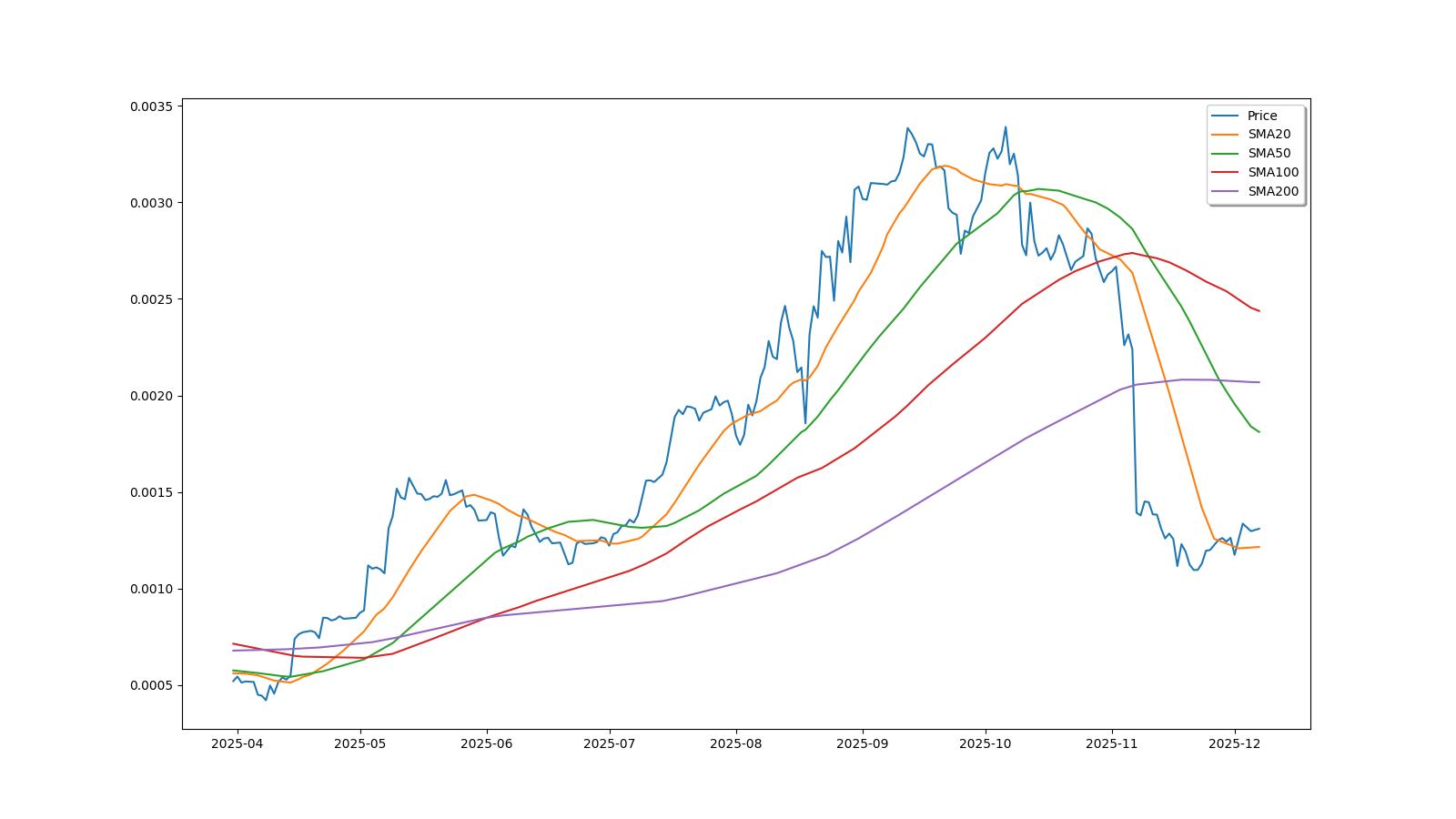 Phuntoken Simple Moving Averages