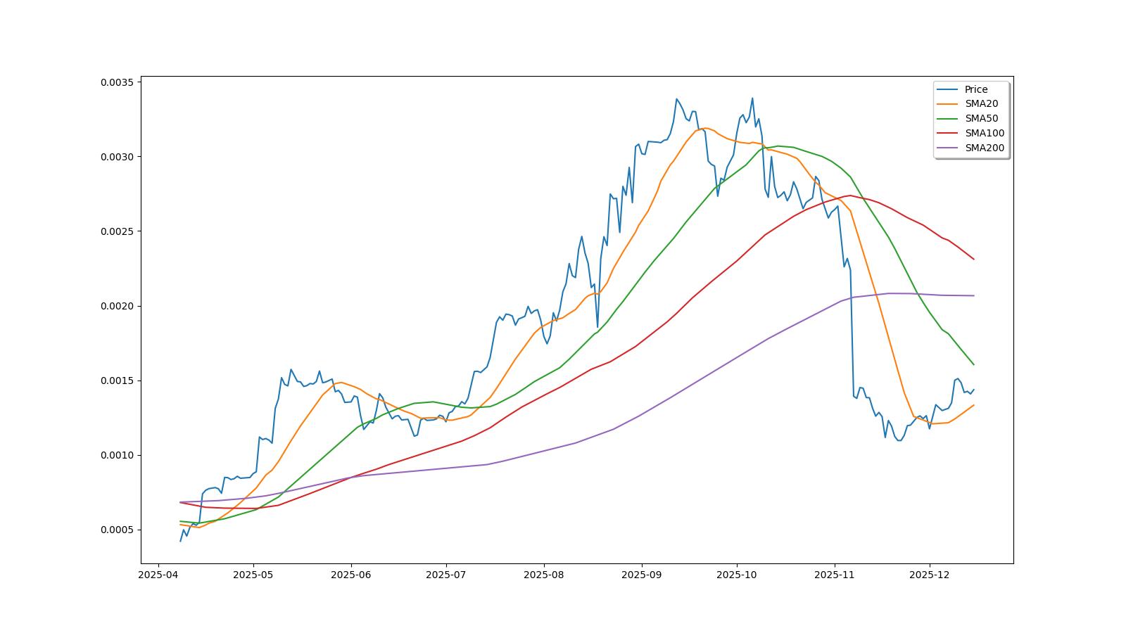 Phuntoken Simple Moving Averages