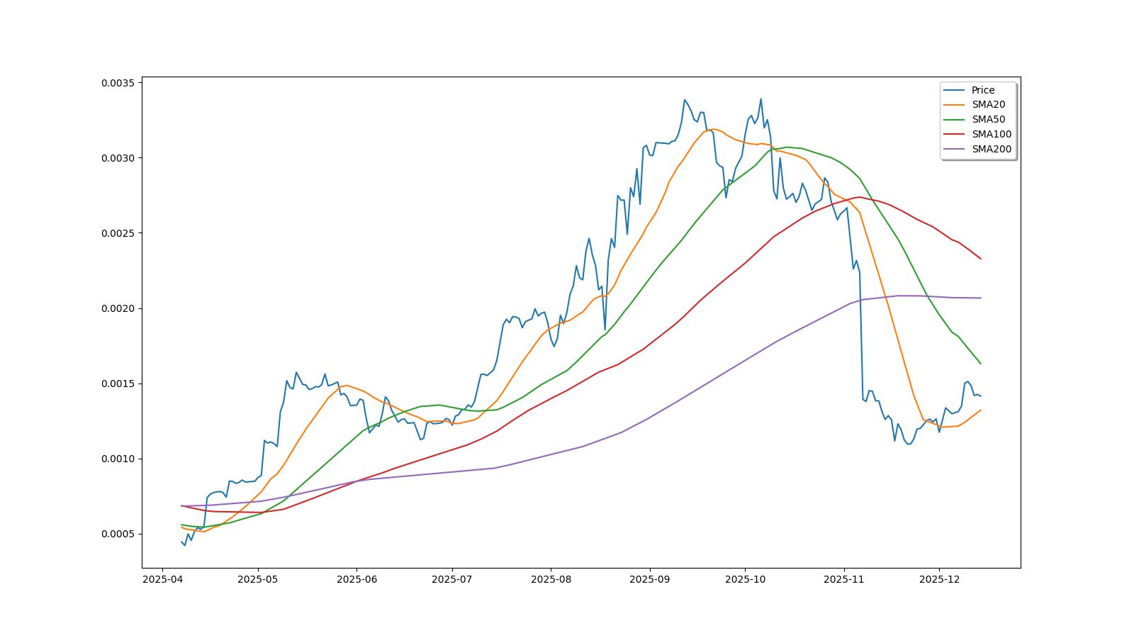 Phuntoken Simple Moving Averages