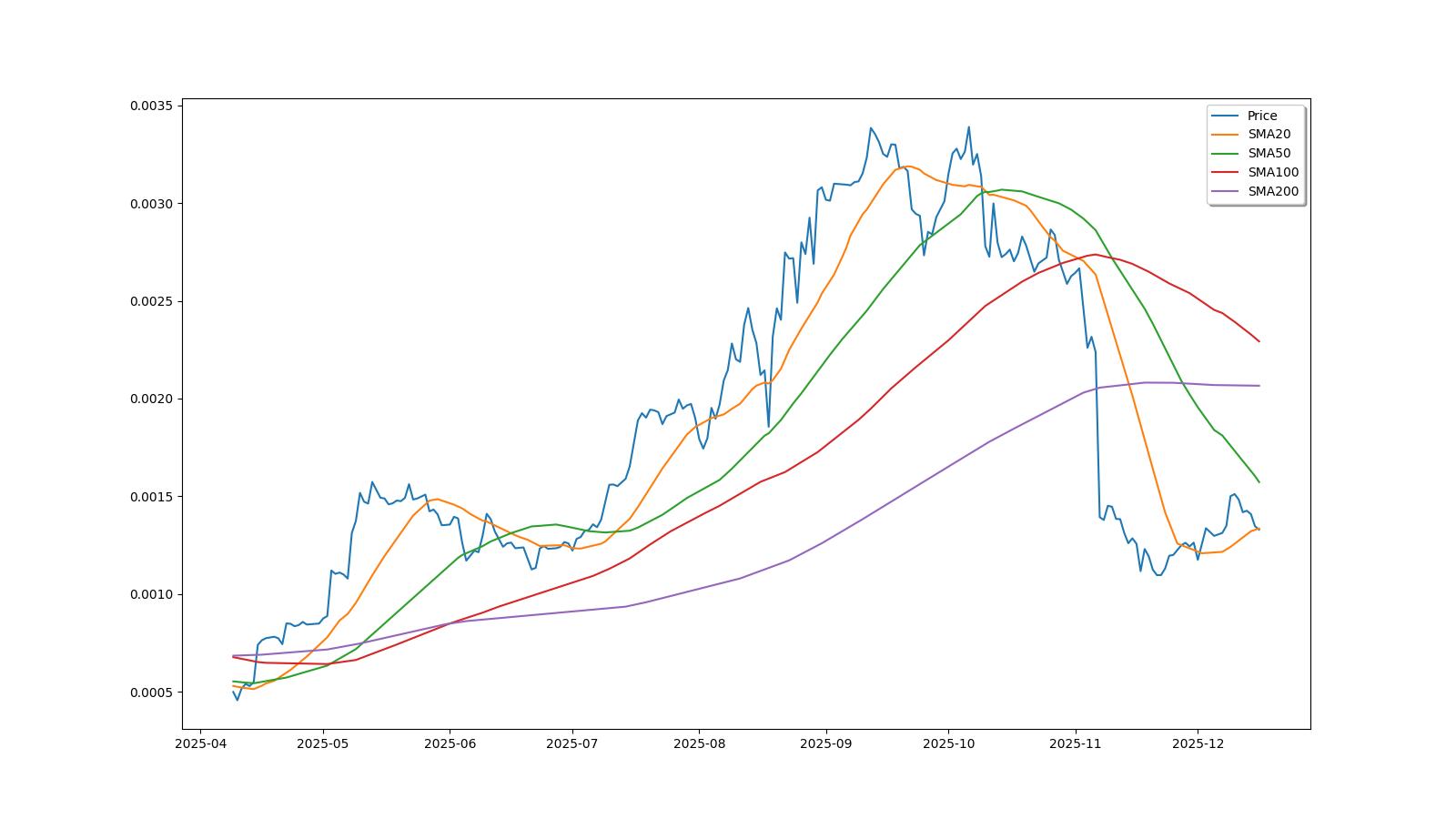 Phuntoken Simple Moving Averages
