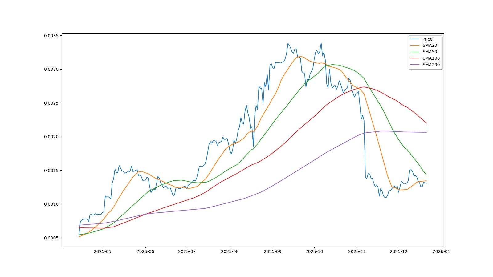 Phuntoken Simple Moving Averages