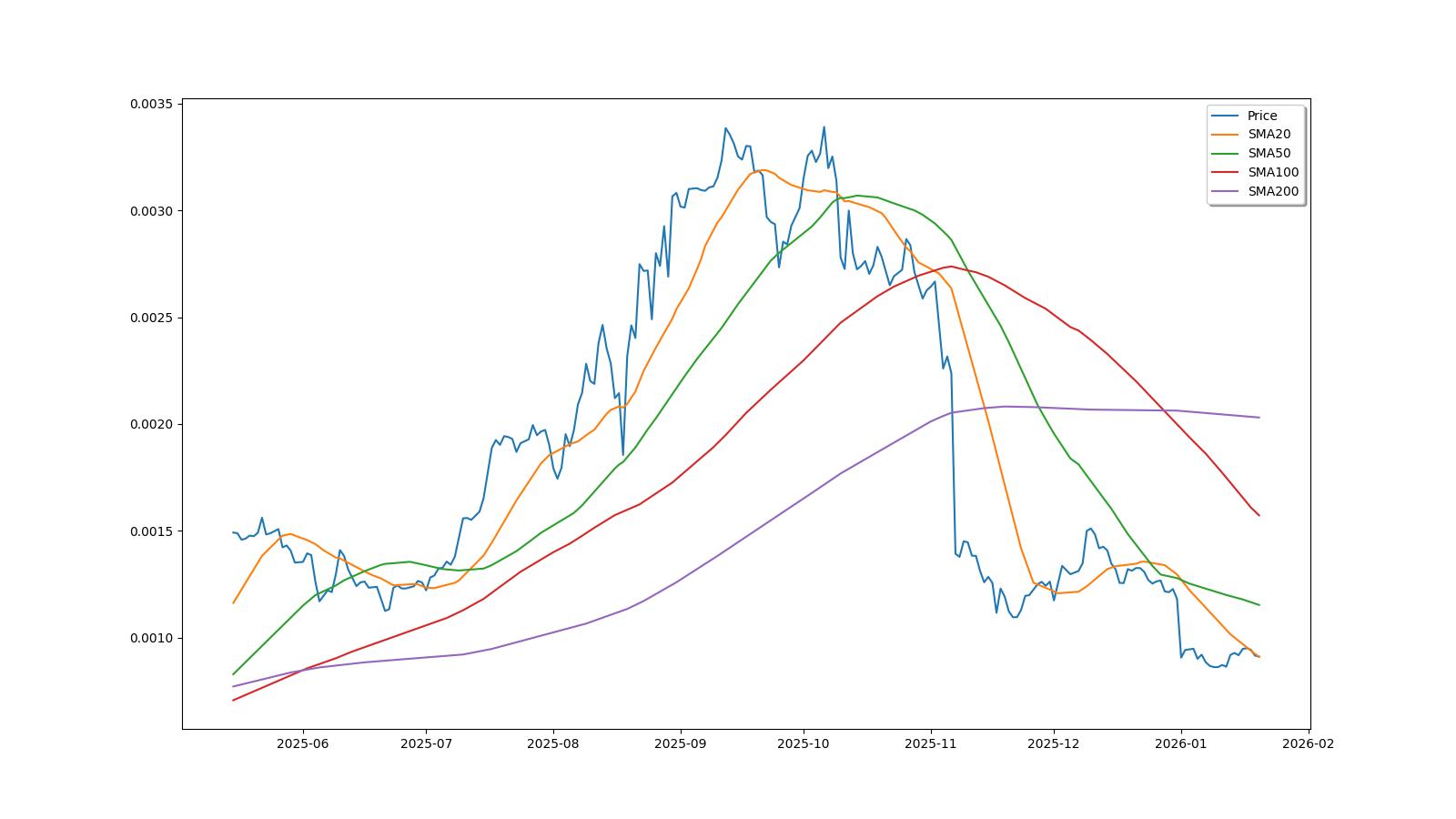 Phuntoken Simple Moving Averages
