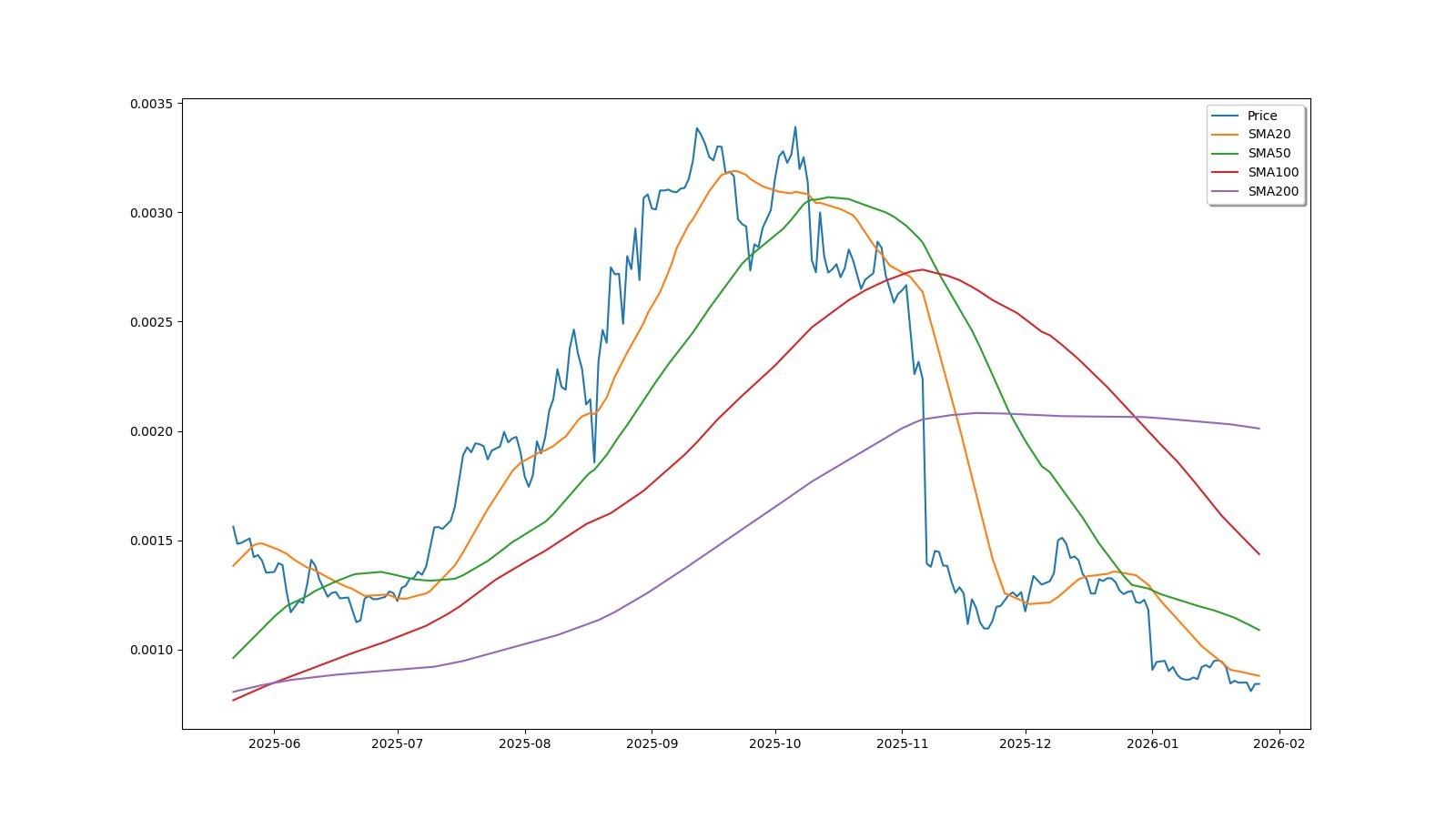 Phuntoken Simple Moving Averages