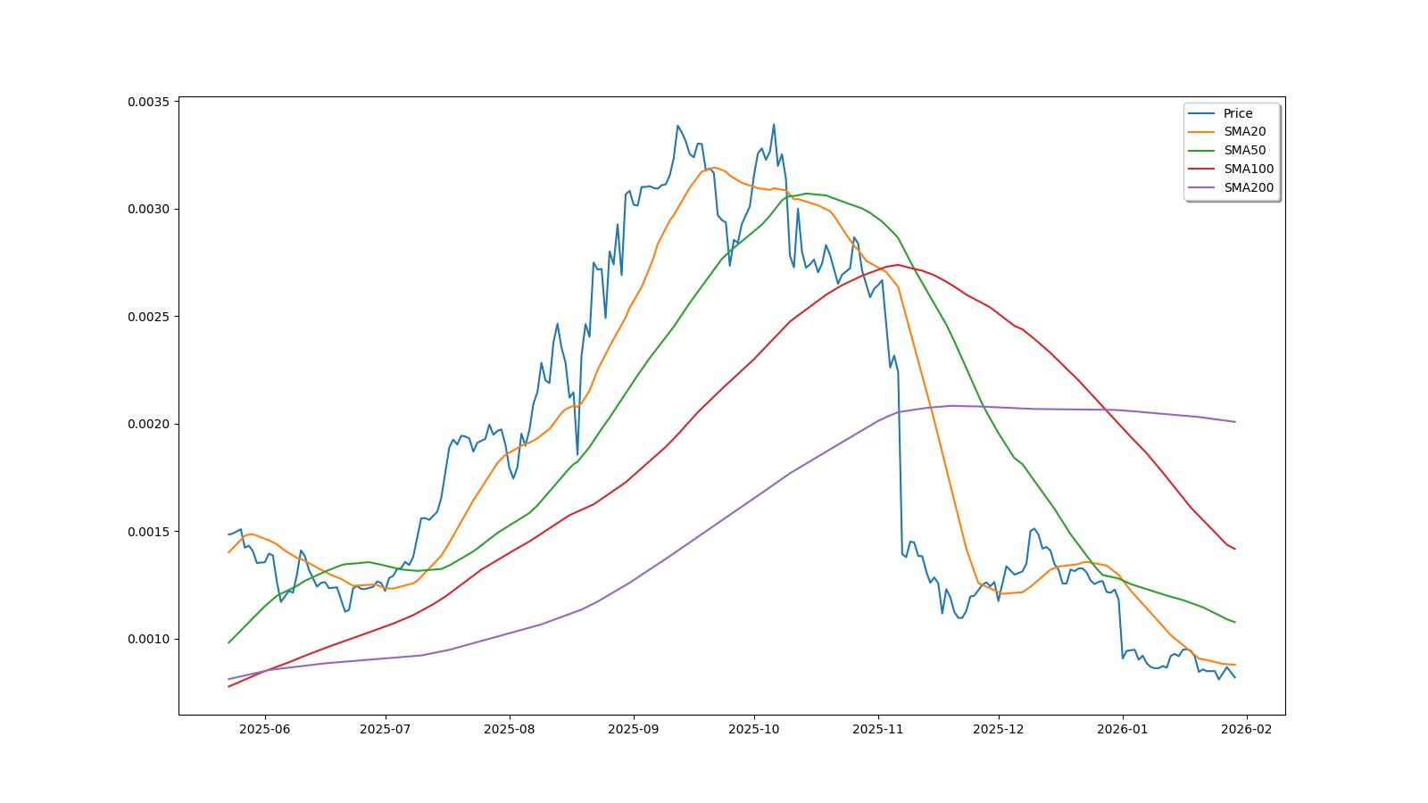Phuntoken Simple Moving Averages