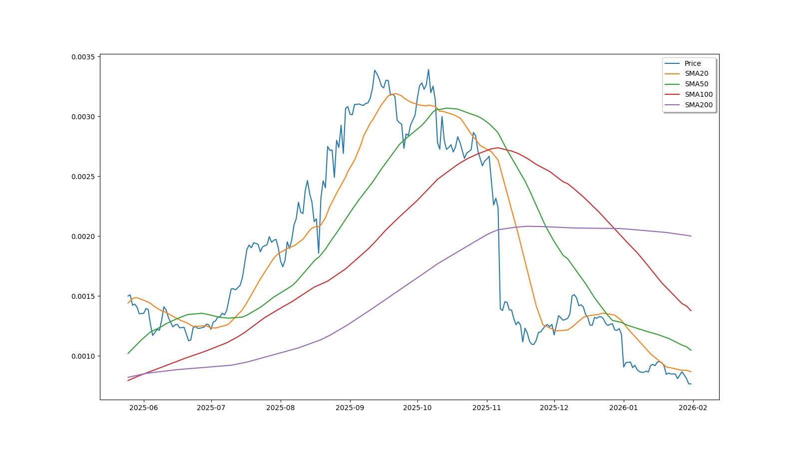 Phuntoken Simple Moving Averages