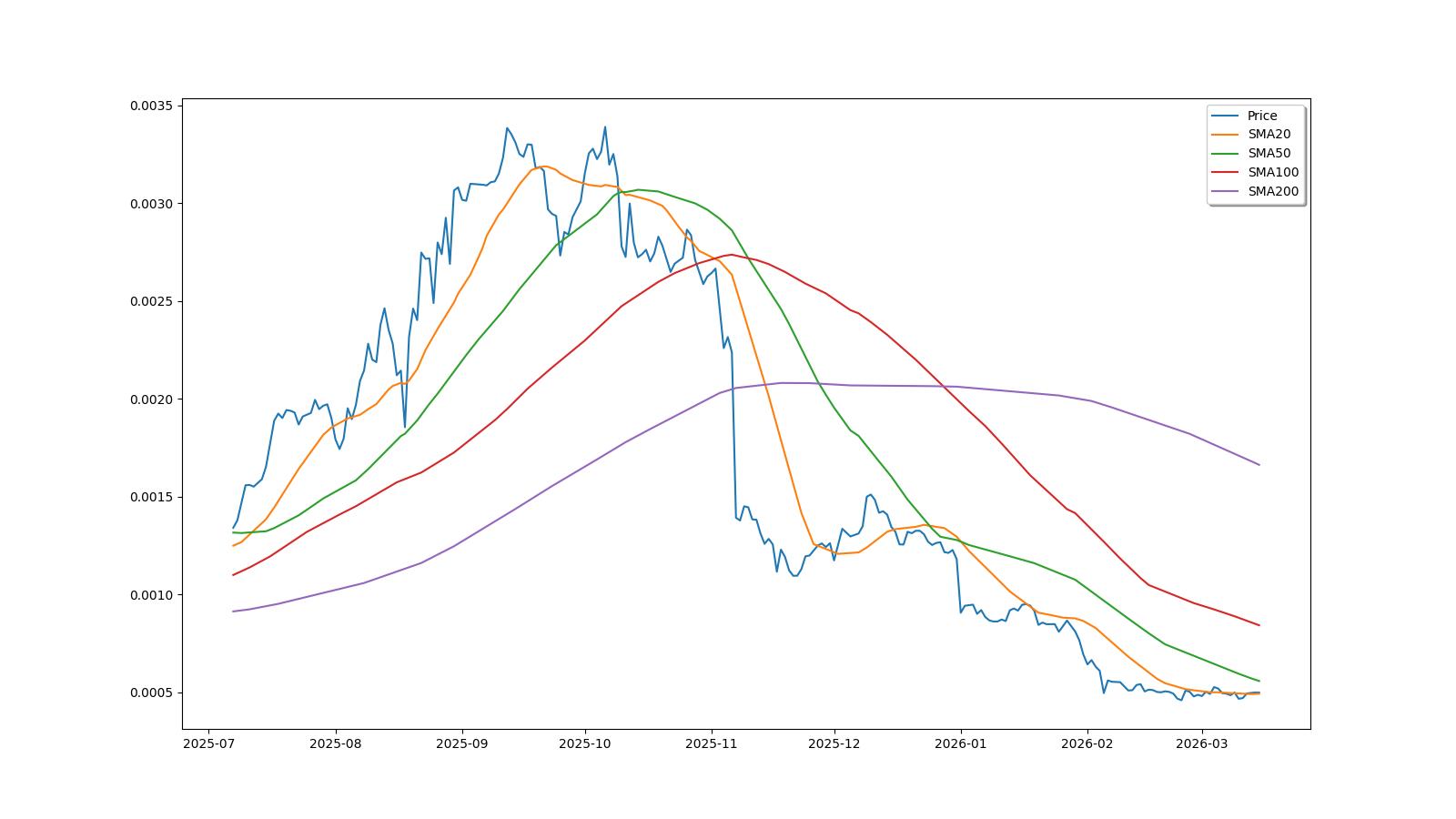 Phuntoken Simple Moving Averages