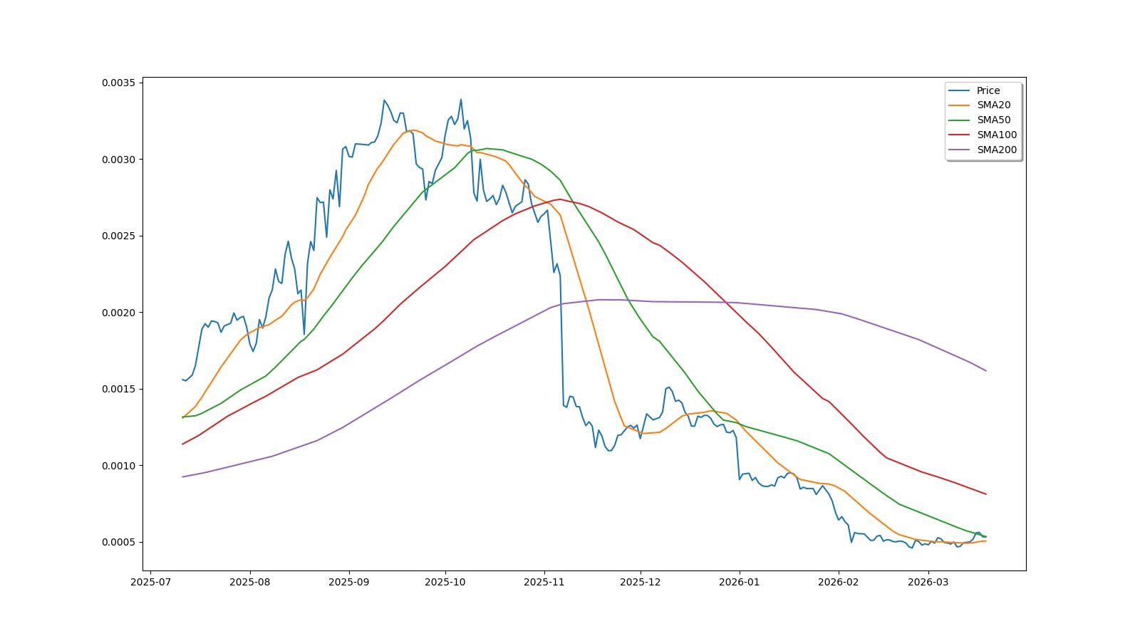 Phuntoken Simple Moving Averages