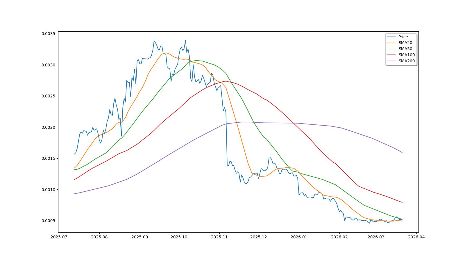 Phuntoken Simple Moving Averages