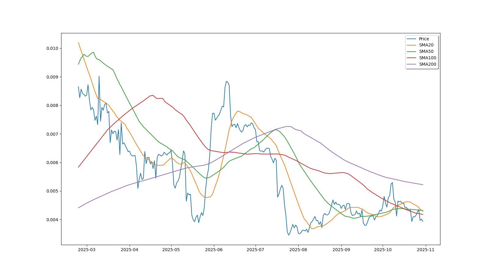 Phuture Simple Moving Averages