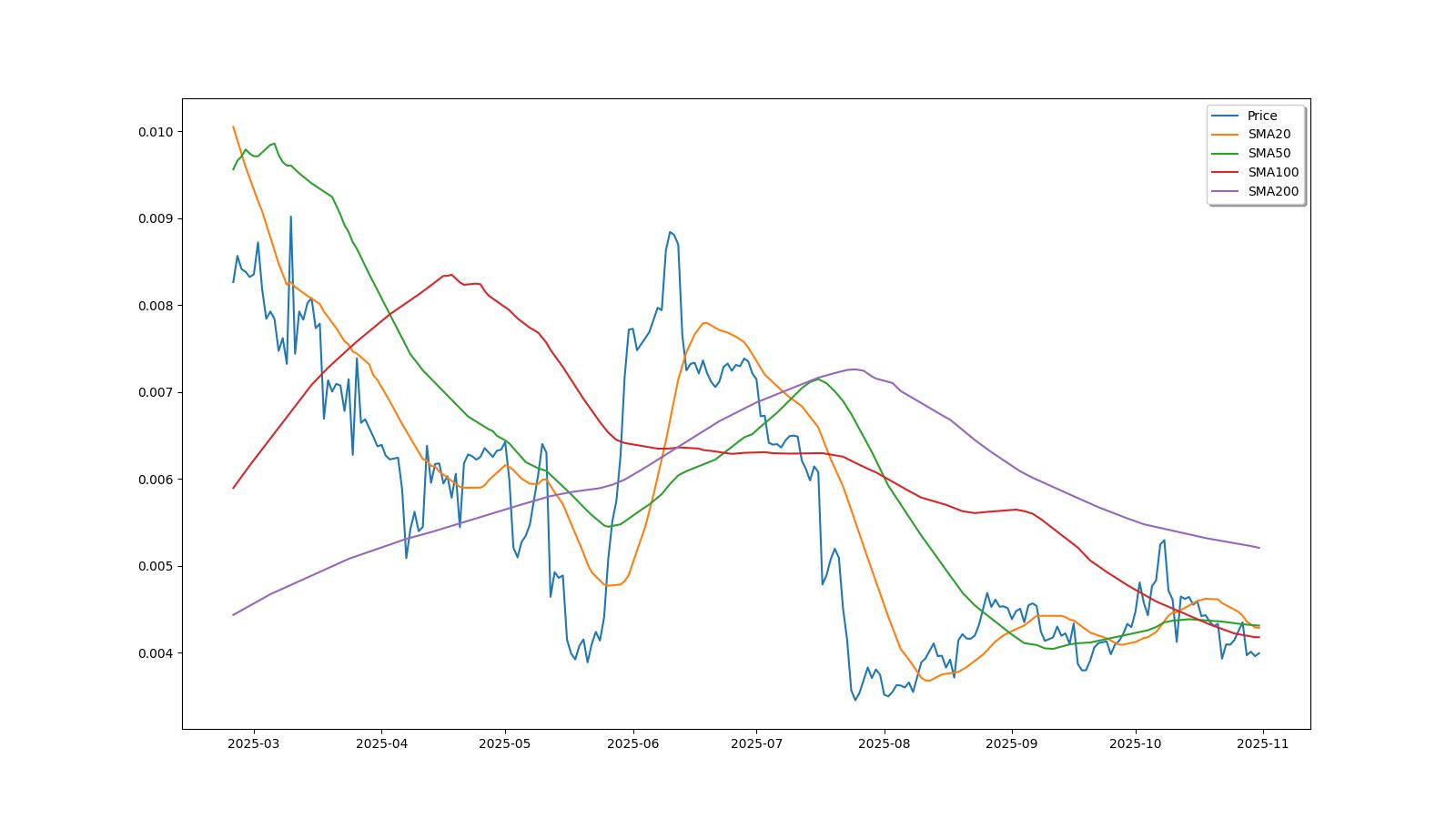 Phuture Simple Moving Averages