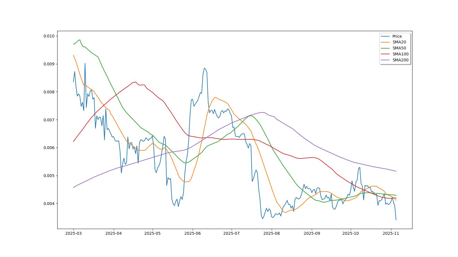 Phuture Simple Moving Averages