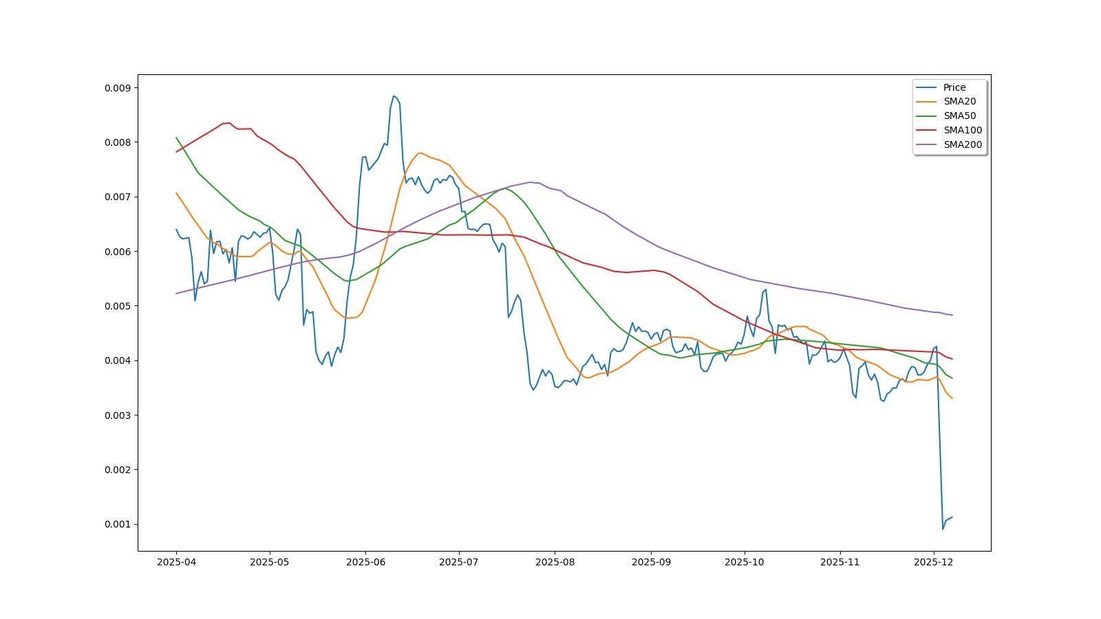 Phuture Simple Moving Averages