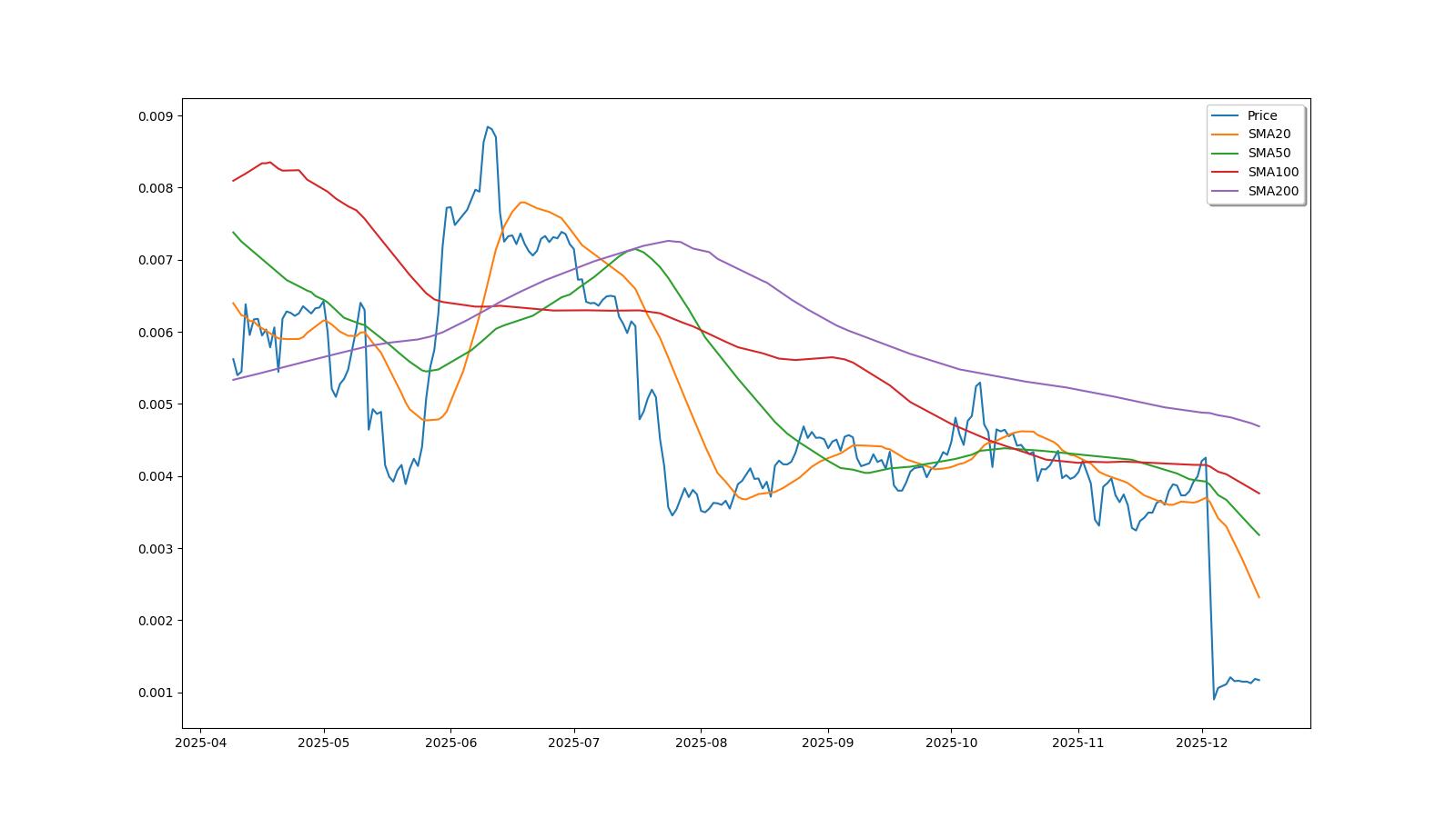 Phuture Simple Moving Averages