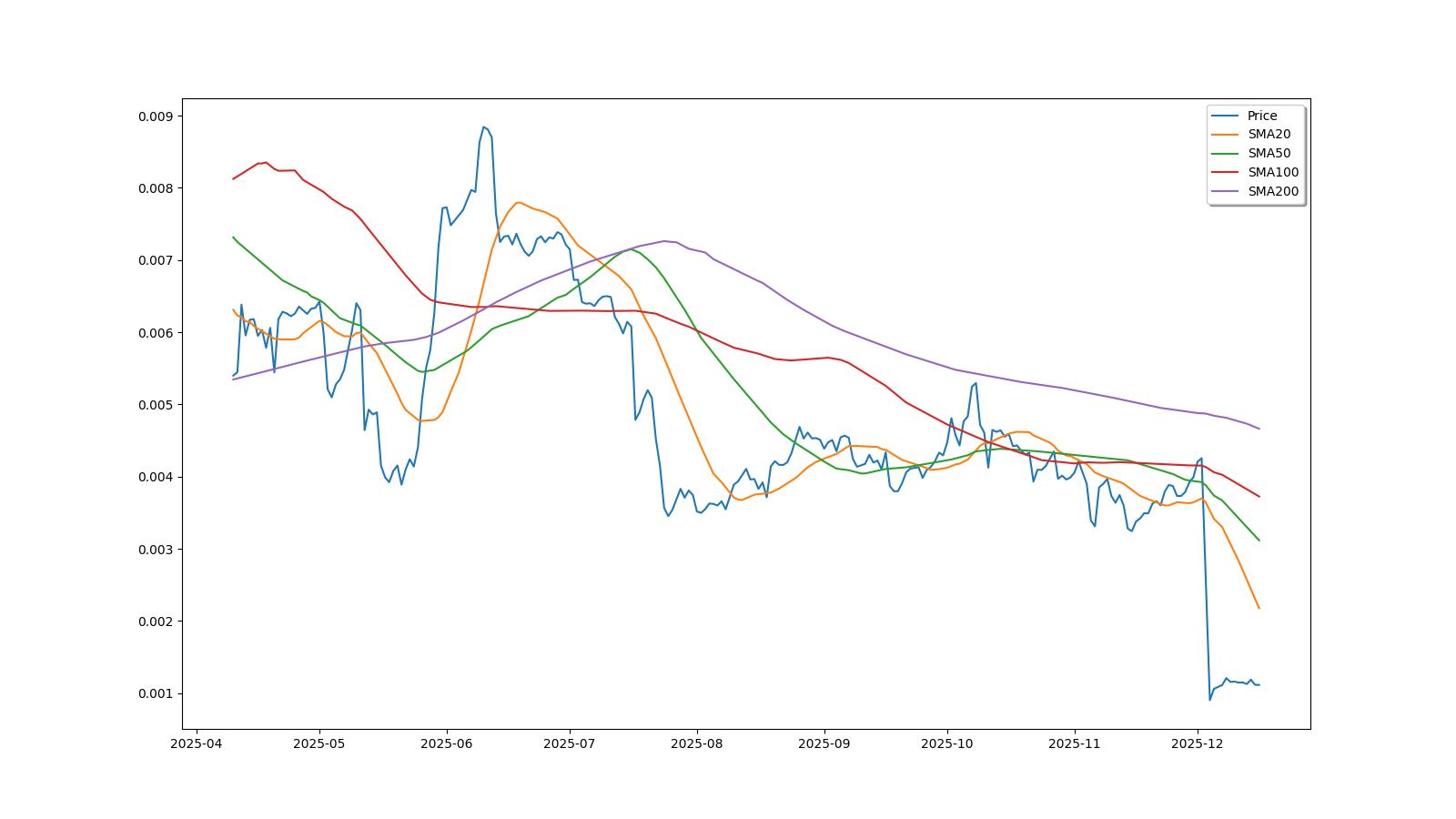 Phuture Simple Moving Averages