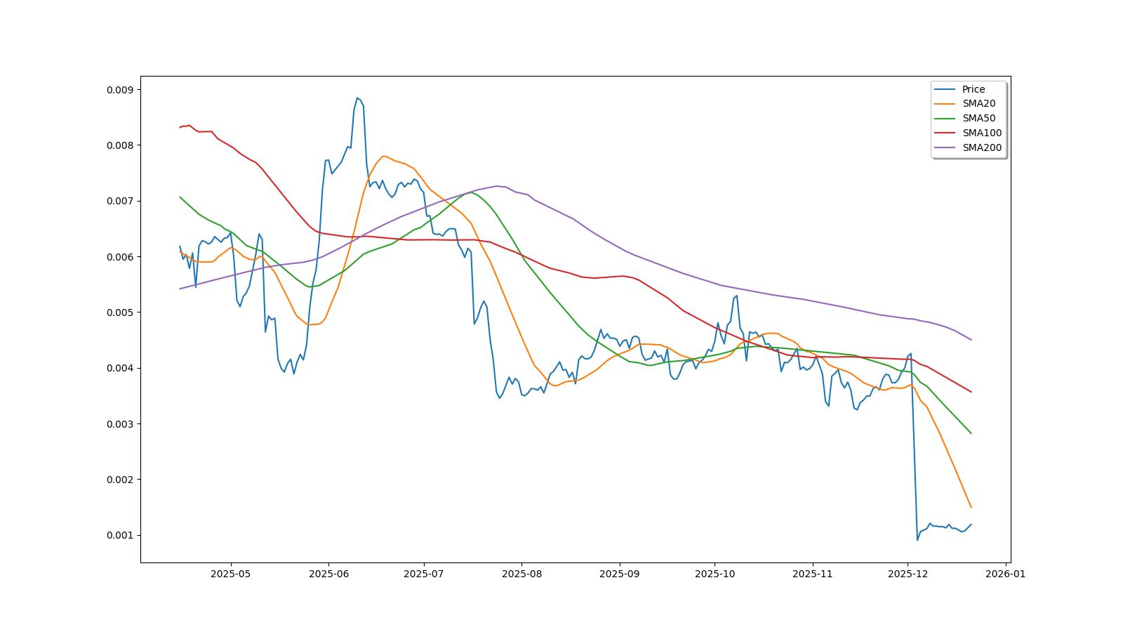Phuture Simple Moving Averages
