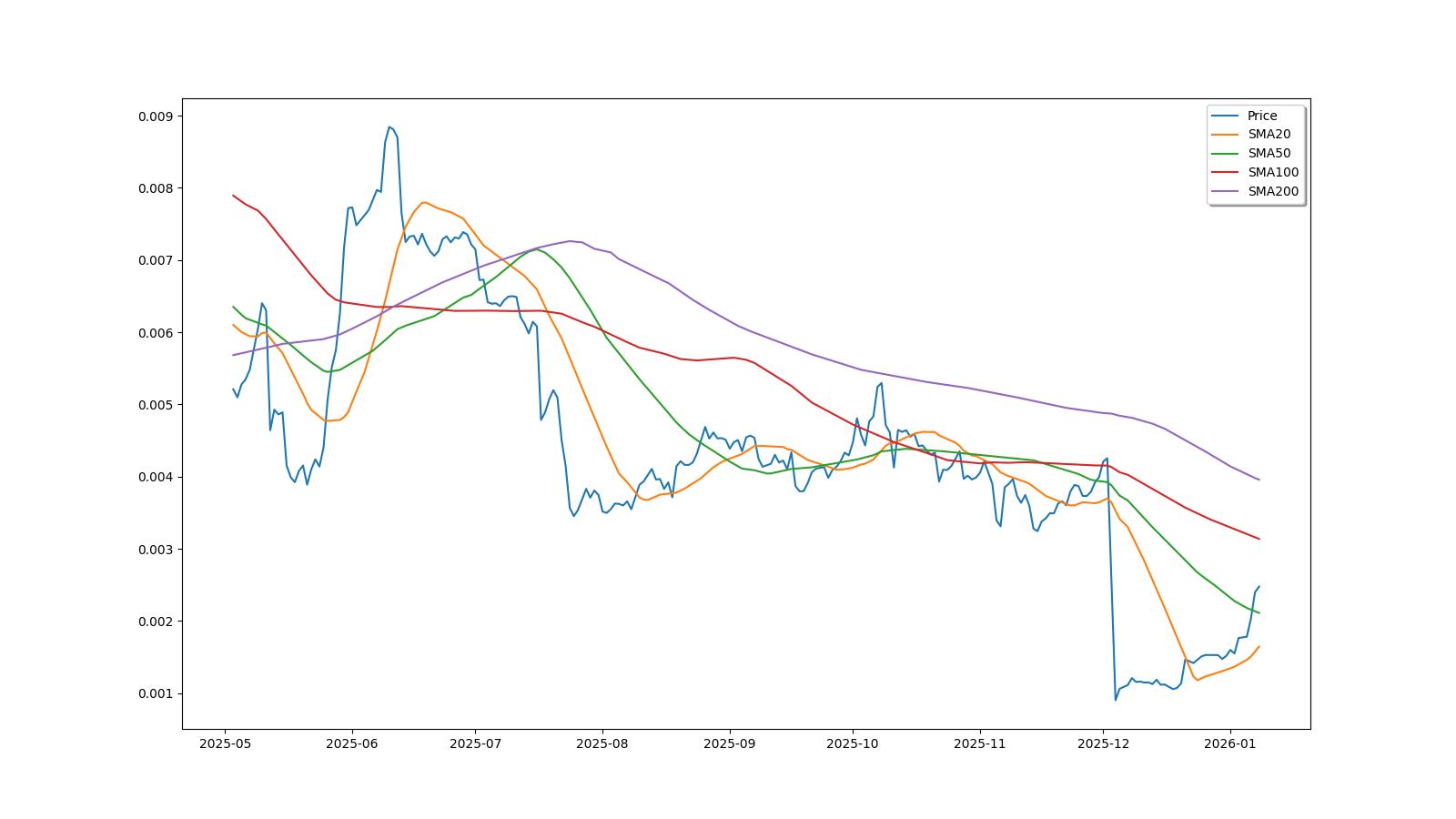 Phuture Simple Moving Averages