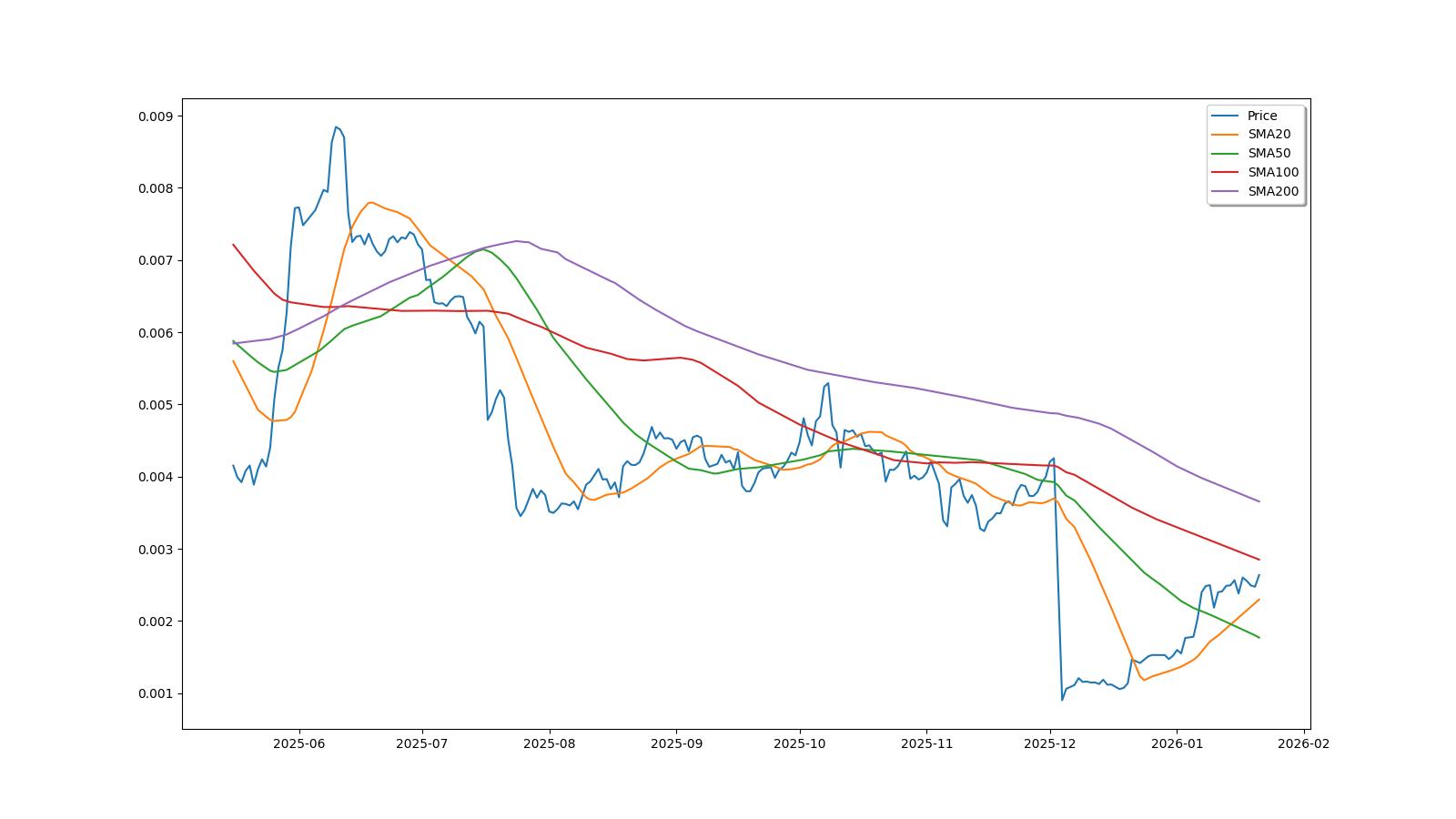 Phuture Simple Moving Averages