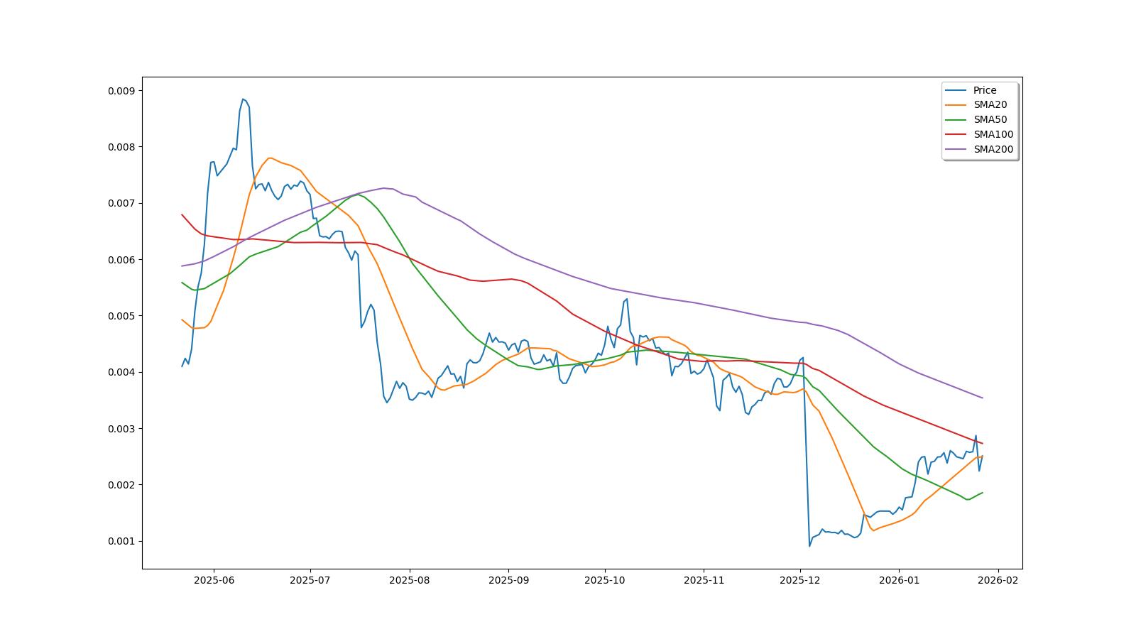 Phuture Simple Moving Averages