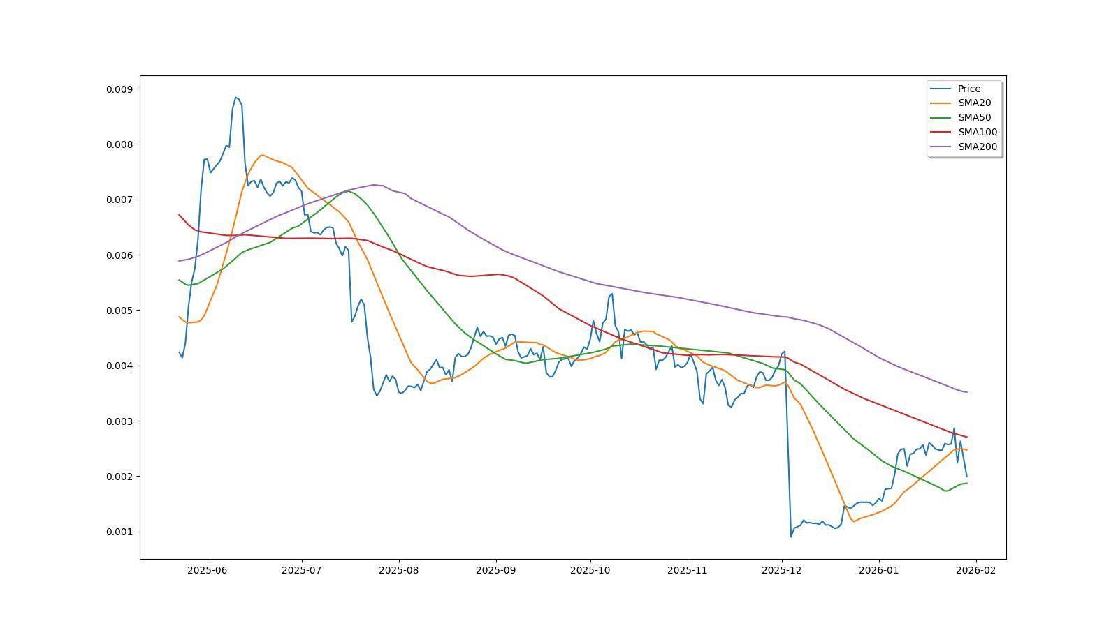Phuture Simple Moving Averages