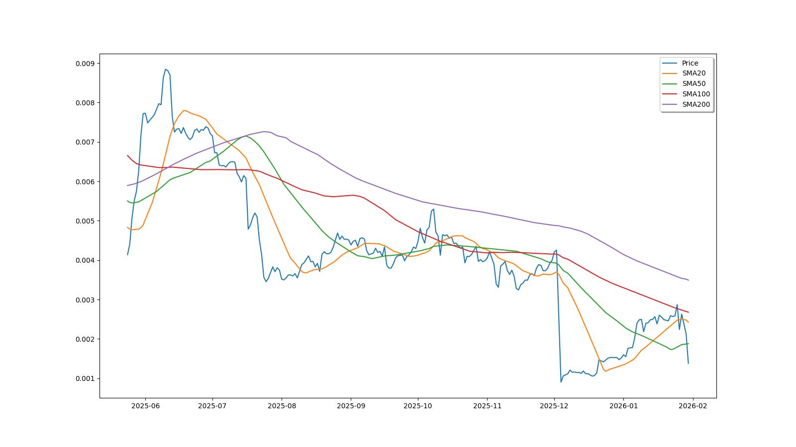 Phuture Simple Moving Averages