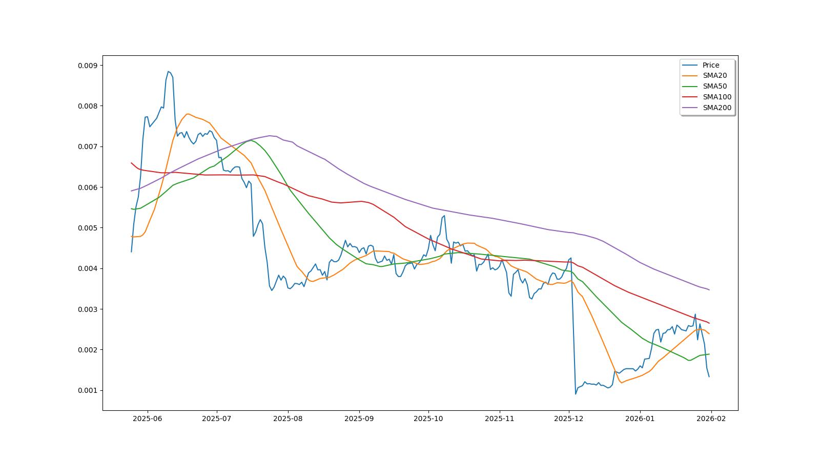 Phuture Simple Moving Averages