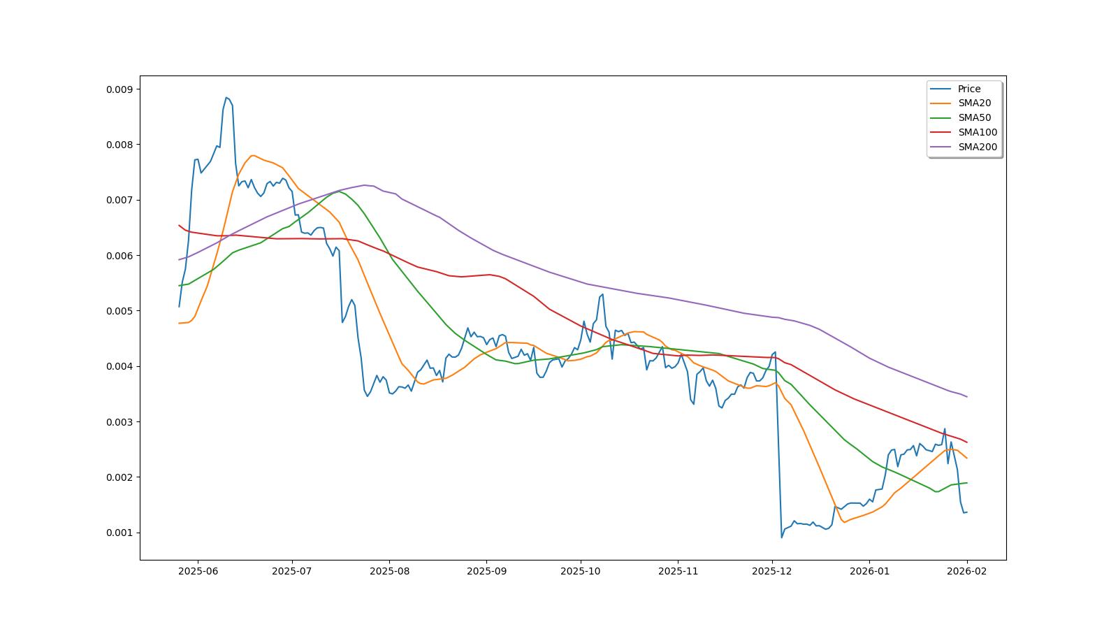 Phuture Simple Moving Averages