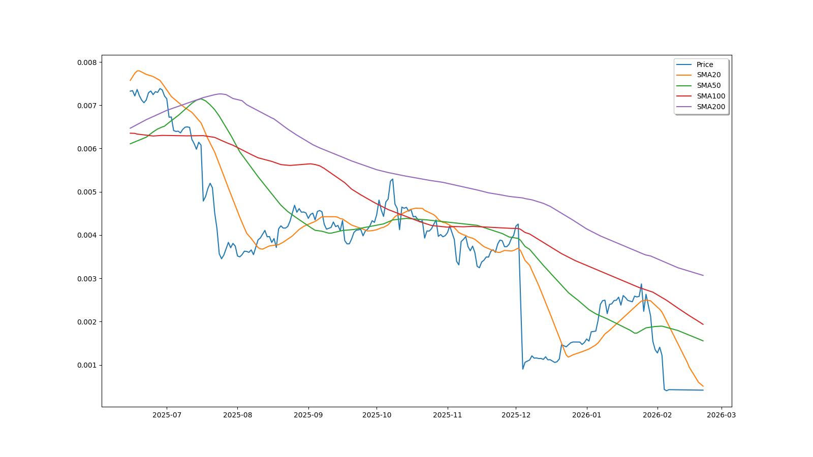 Phuture Simple Moving Averages