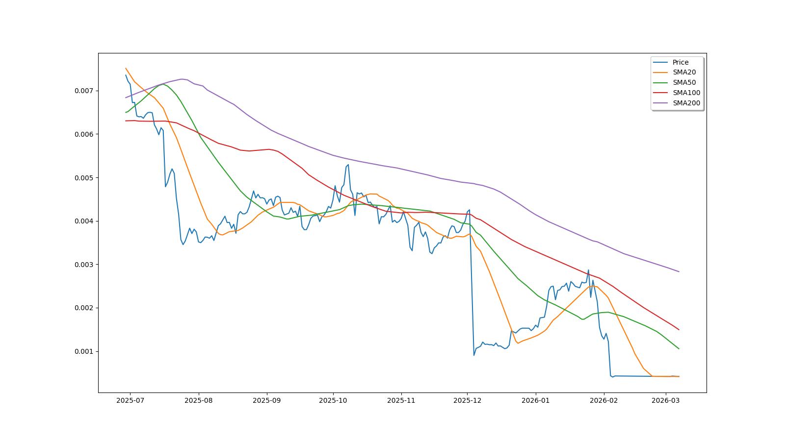 Phuture Simple Moving Averages