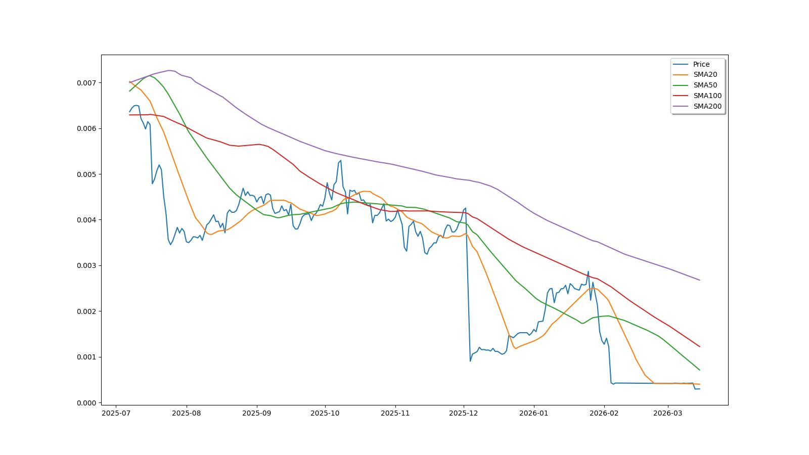 Phuture Simple Moving Averages