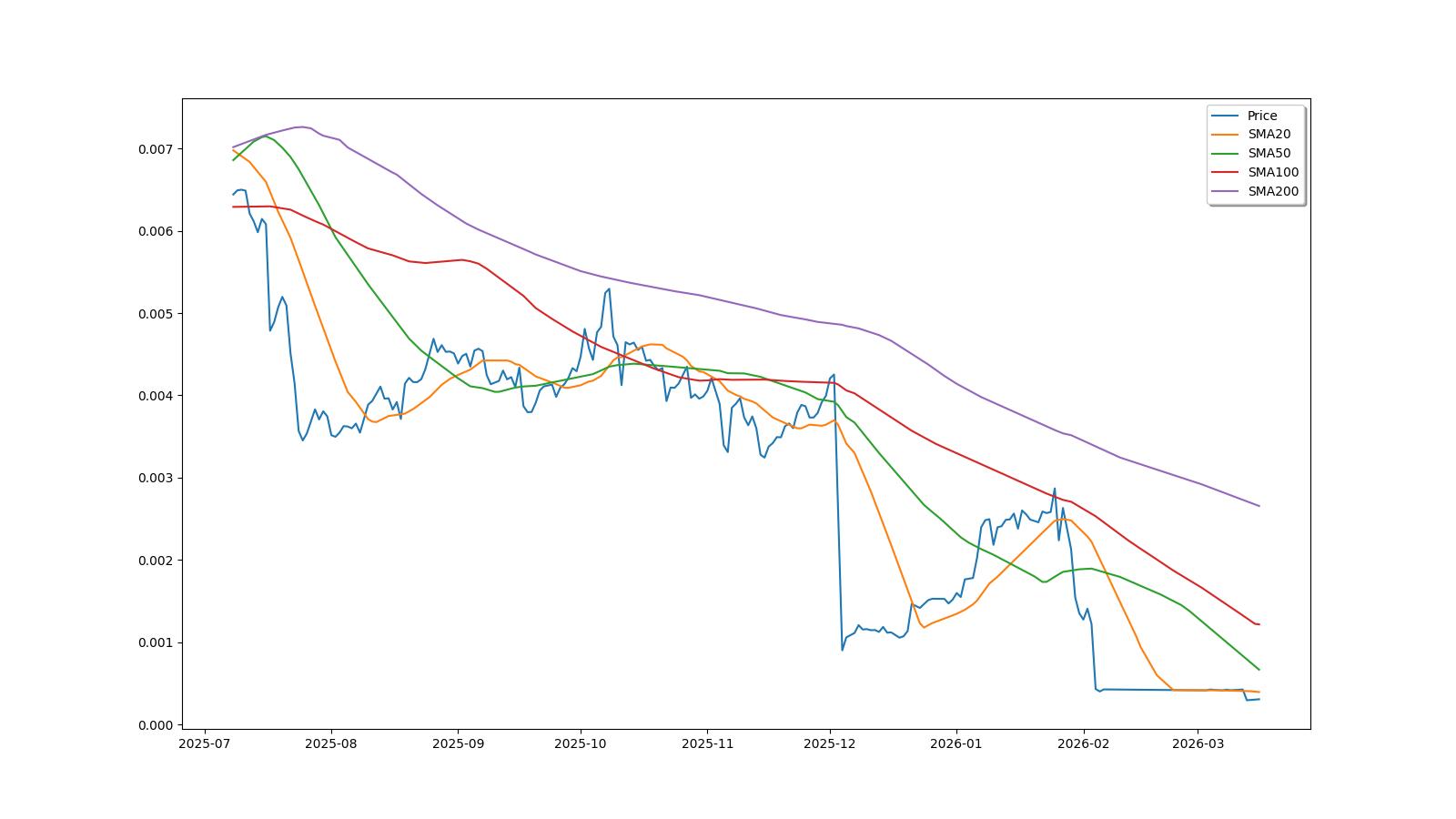 Phuture Simple Moving Averages