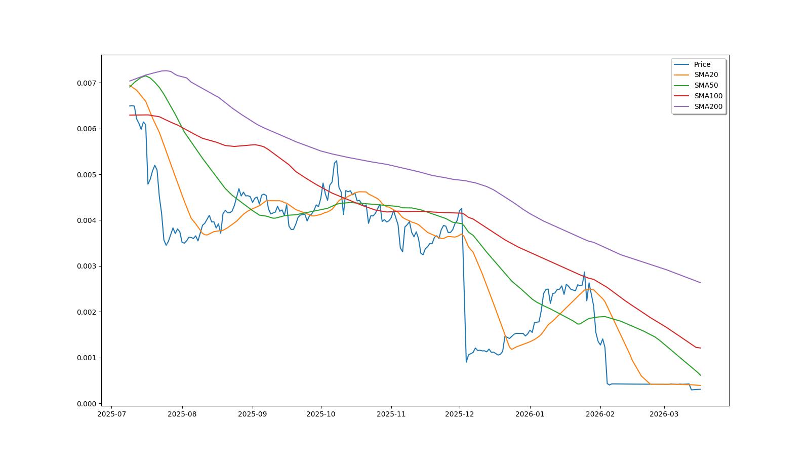 Phuture Simple Moving Averages