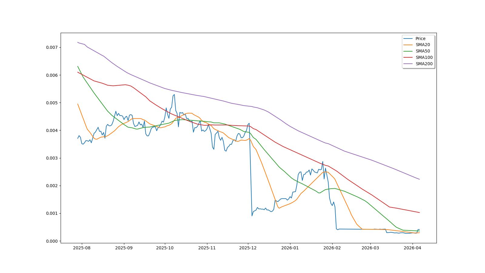 Phuture Simple Moving Averages