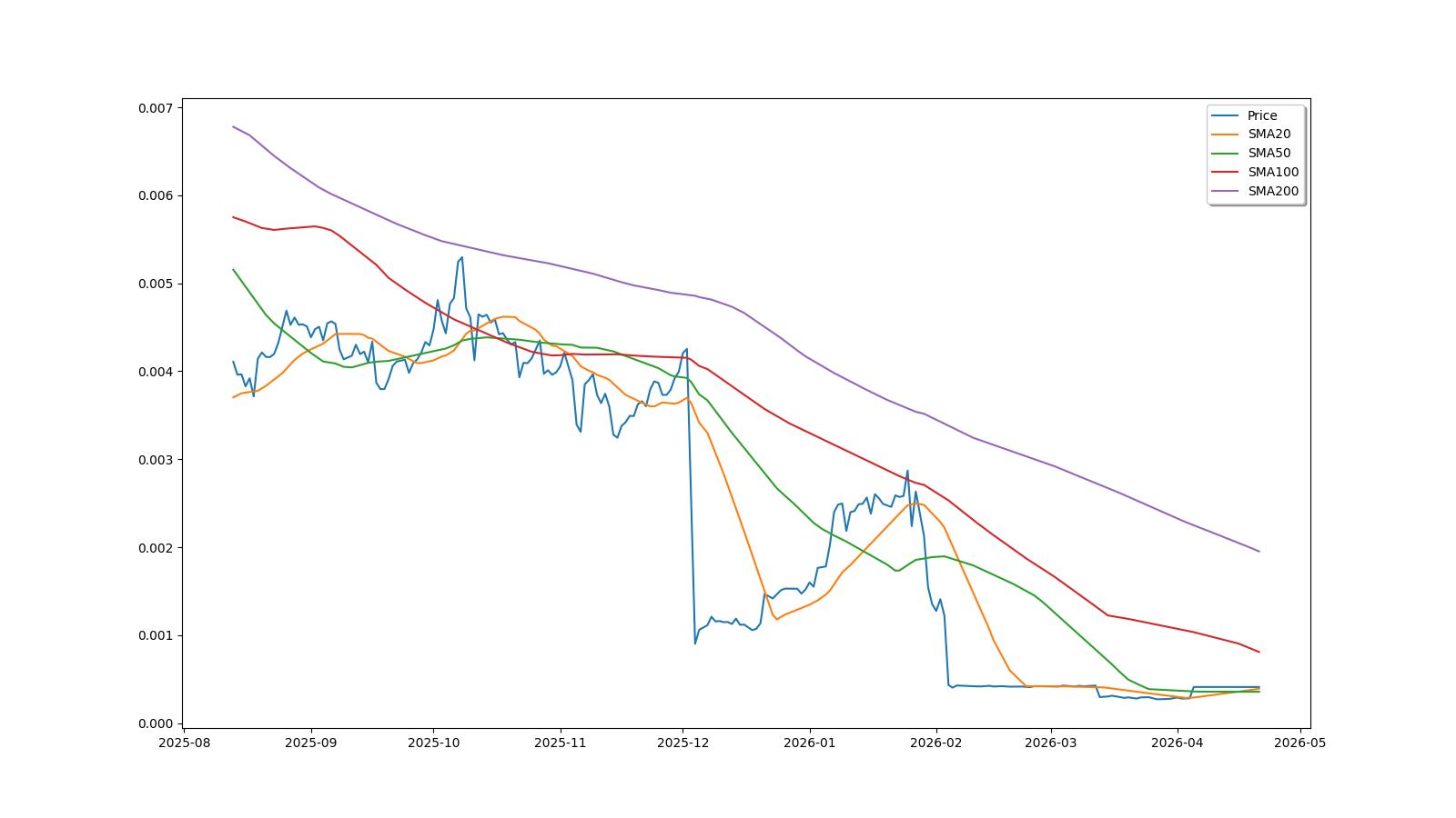 Phuture Simple Moving Averages