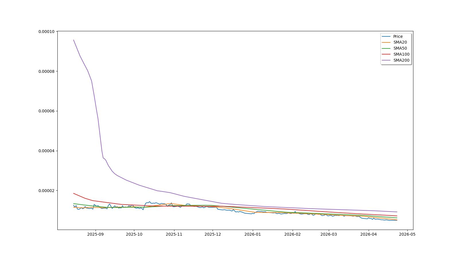 Pi INU 100x Simple Moving Averages