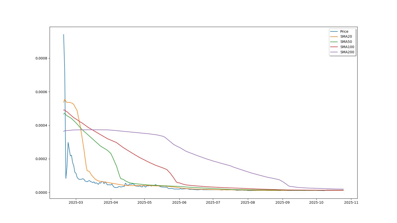 Pi INU 100x Simple Moving Averages