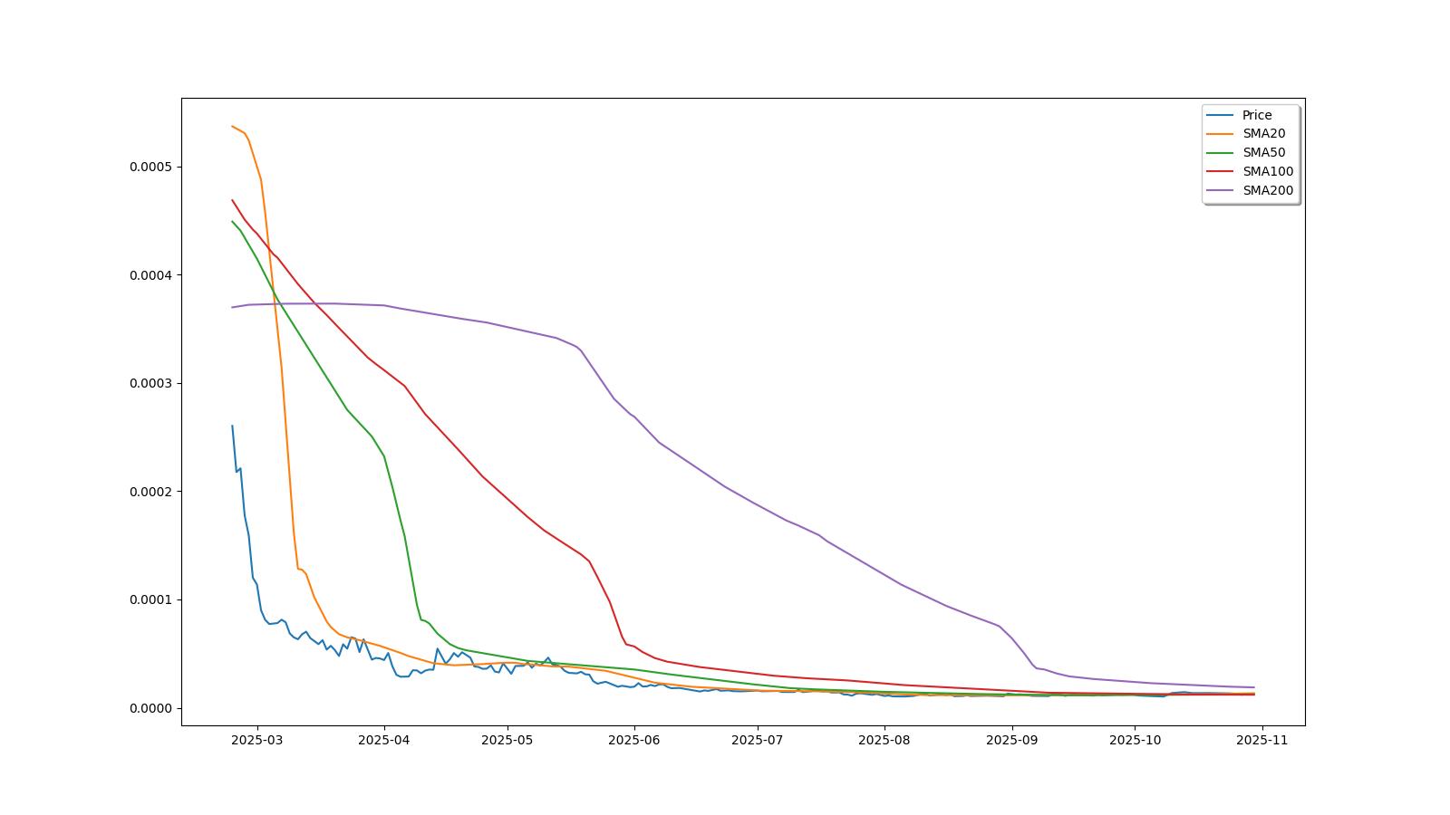 Pi INU 100x Simple Moving Averages