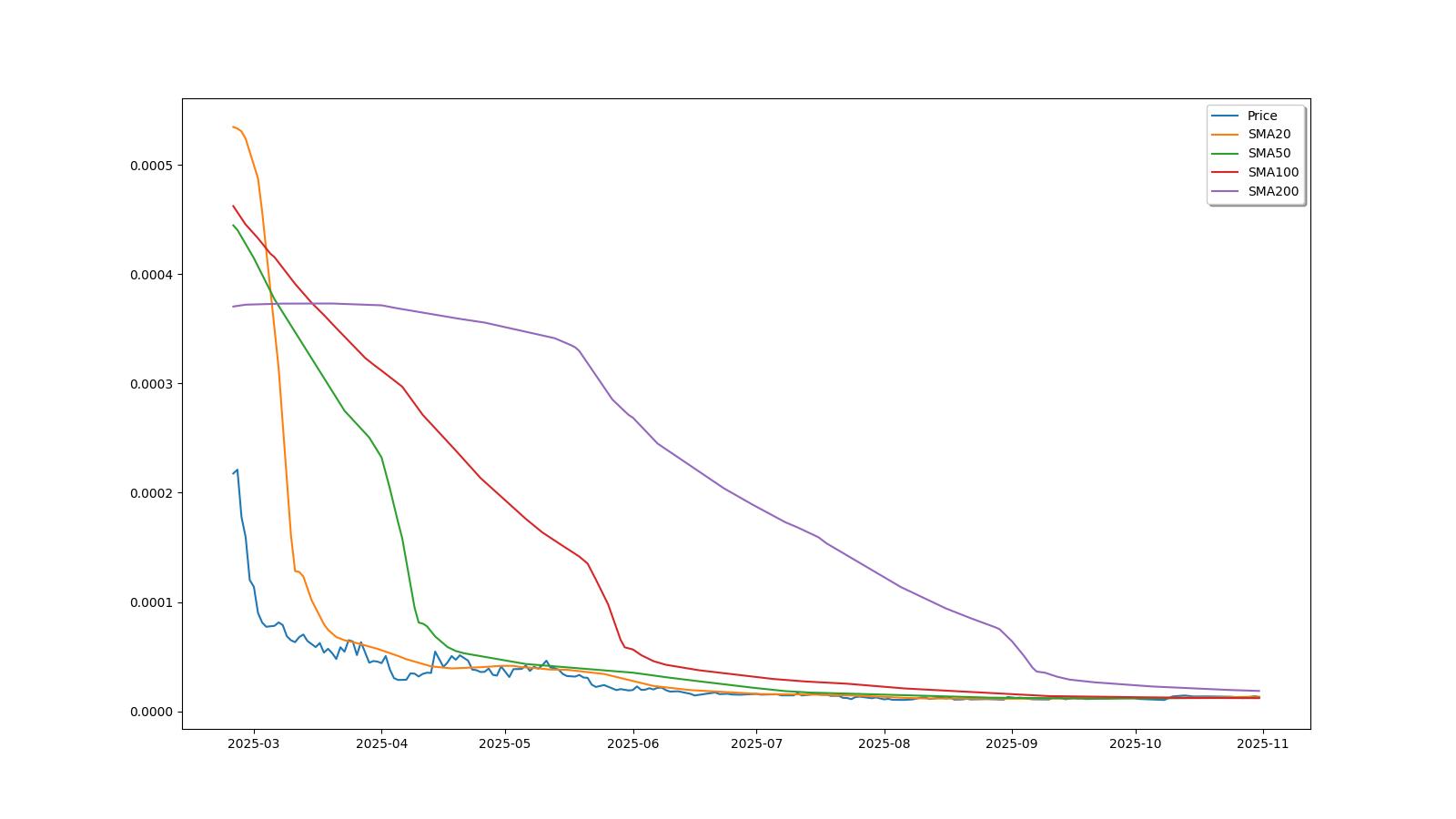 Pi INU 100x Simple Moving Averages