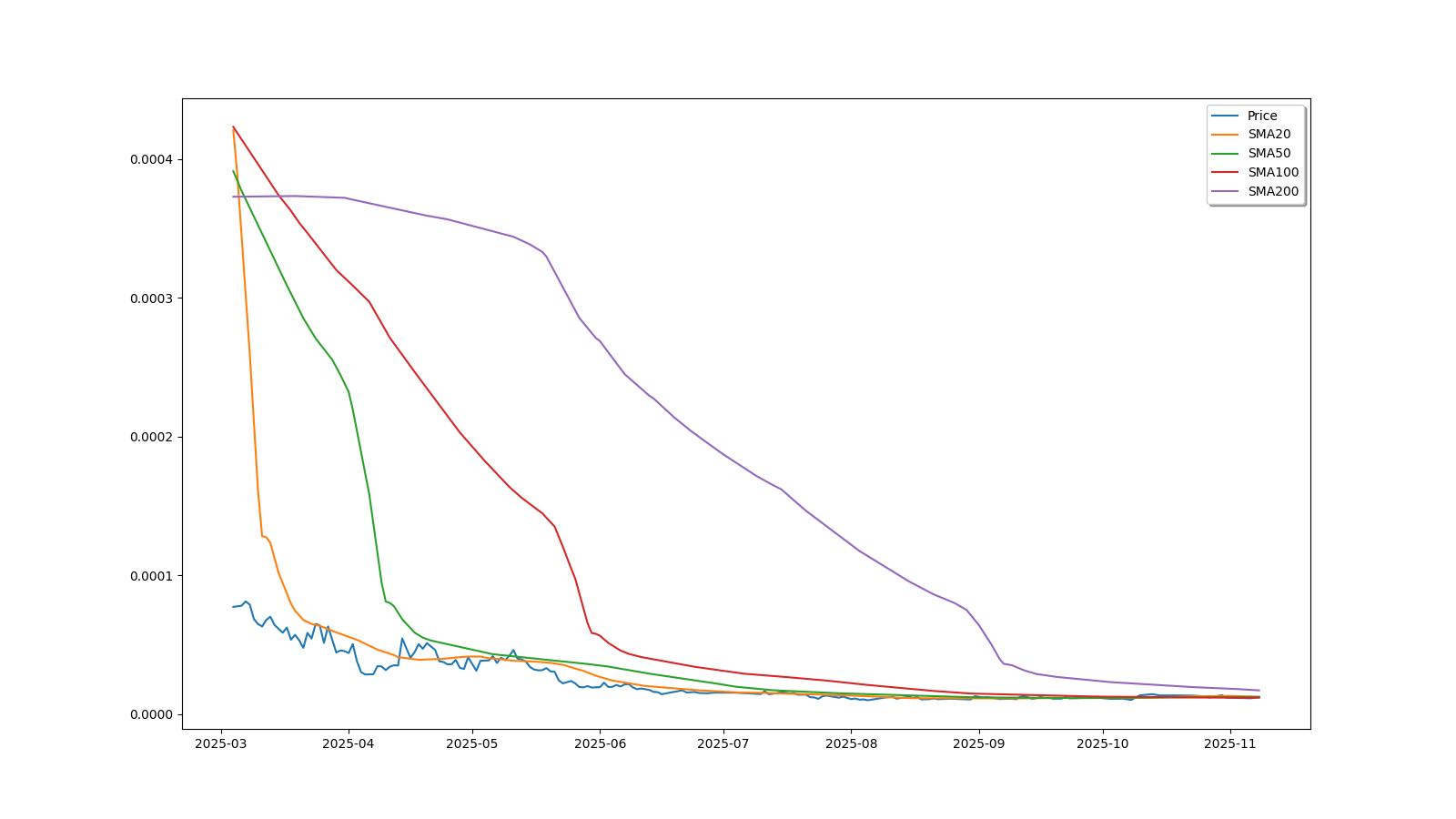 Pi INU 100x Simple Moving Averages