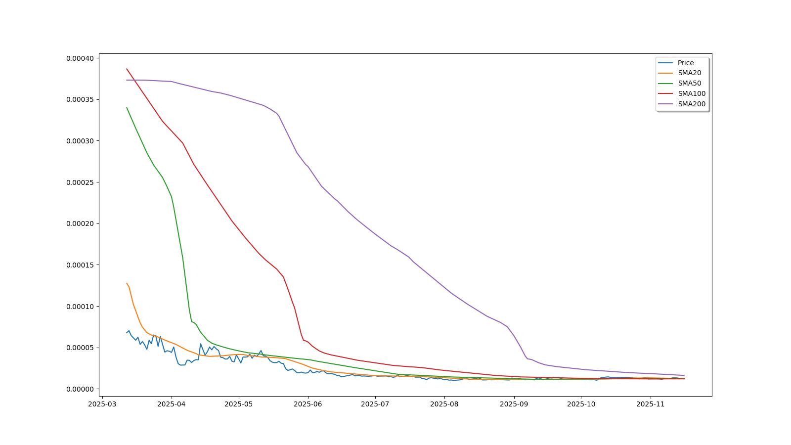Pi INU 100x Simple Moving Averages