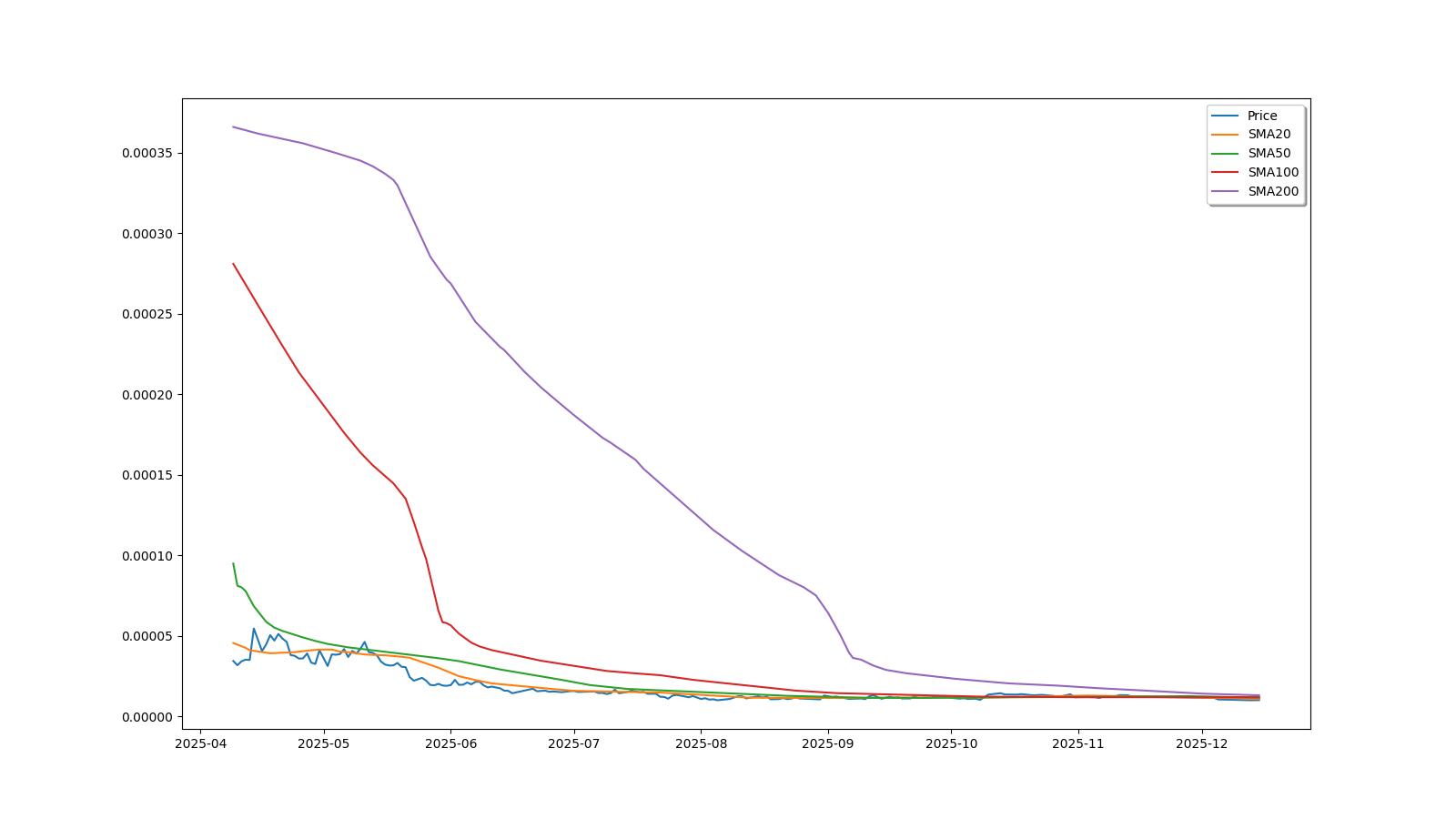 Pi INU 100x Simple Moving Averages