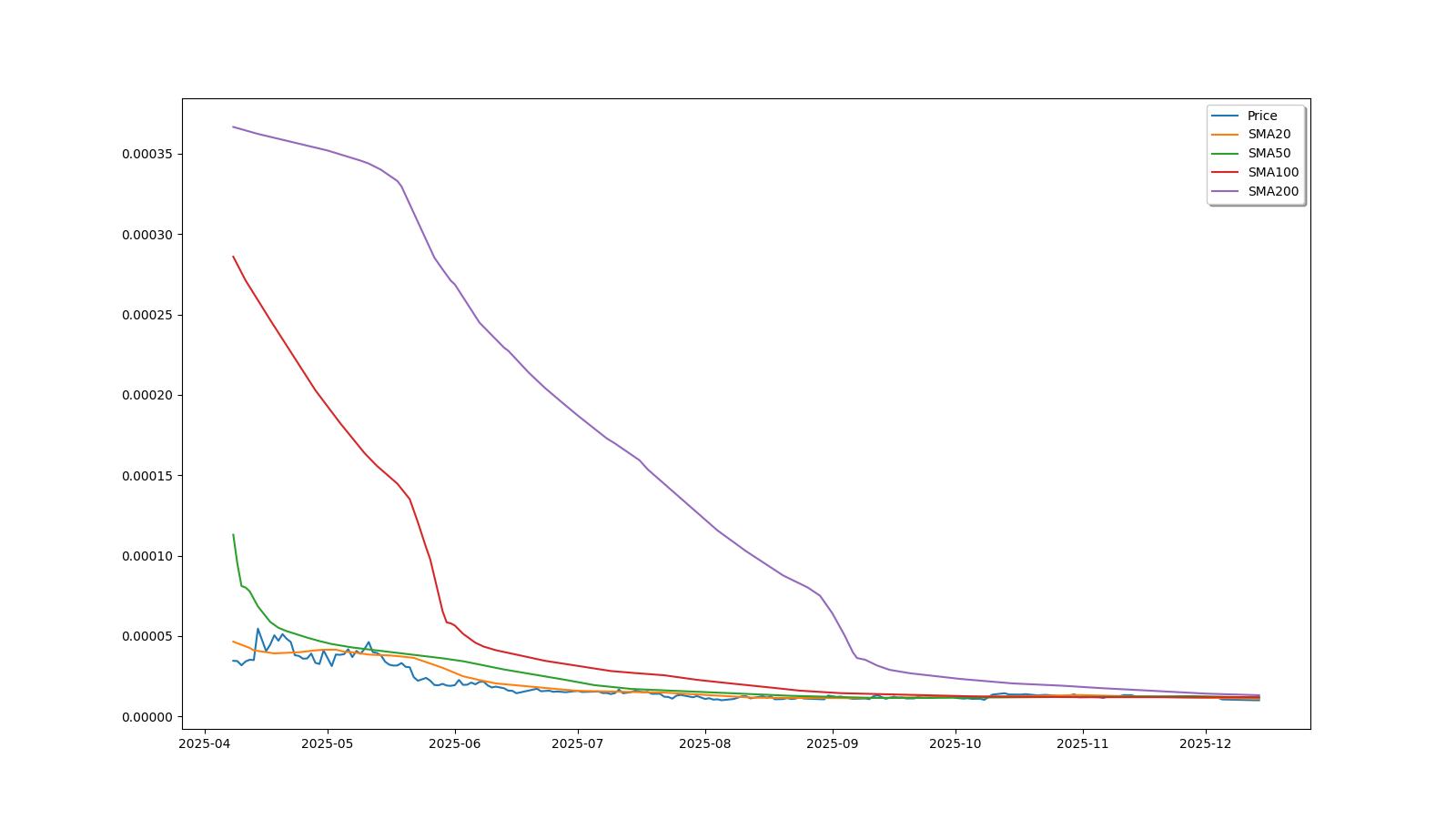 Pi INU 100x Simple Moving Averages