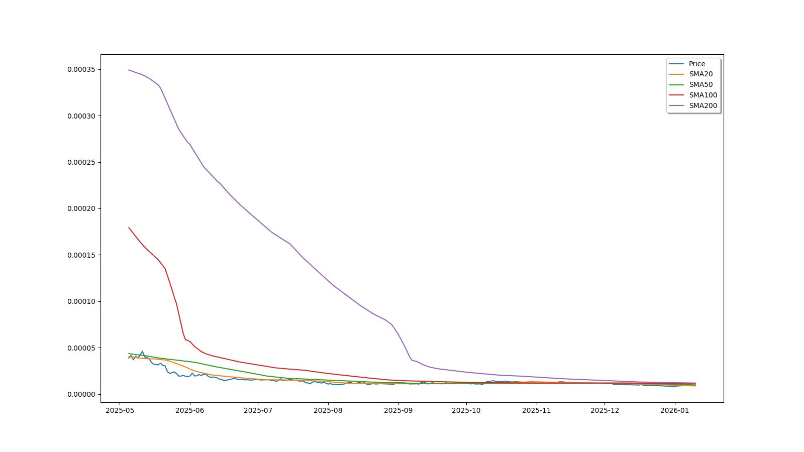 Pi INU 100x Simple Moving Averages