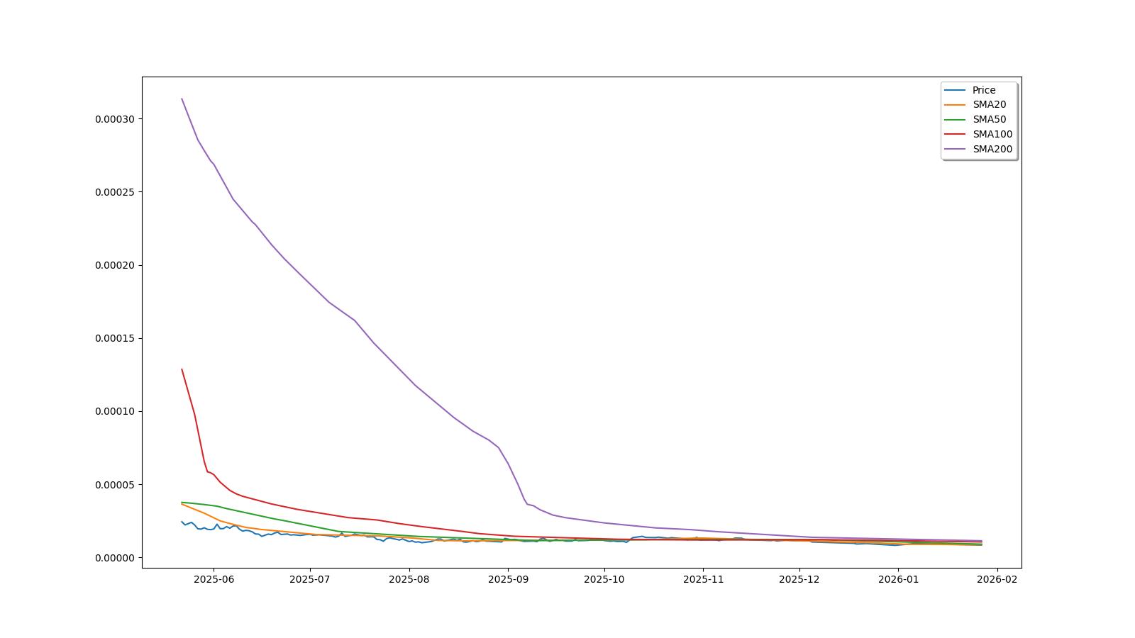 Pi INU 100x Simple Moving Averages