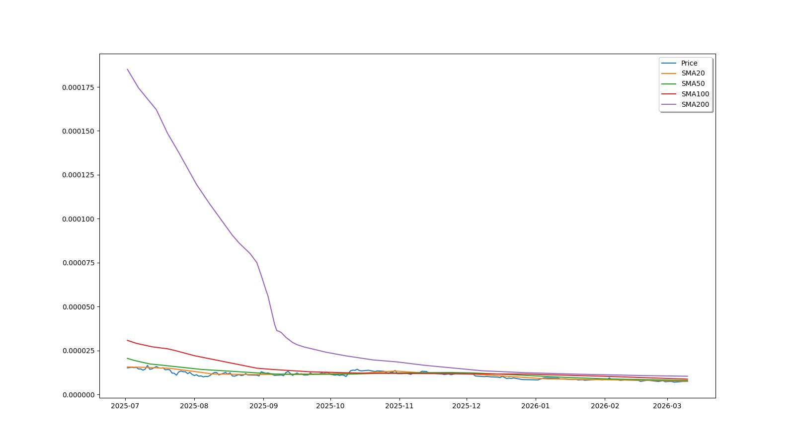 Pi INU 100x Simple Moving Averages