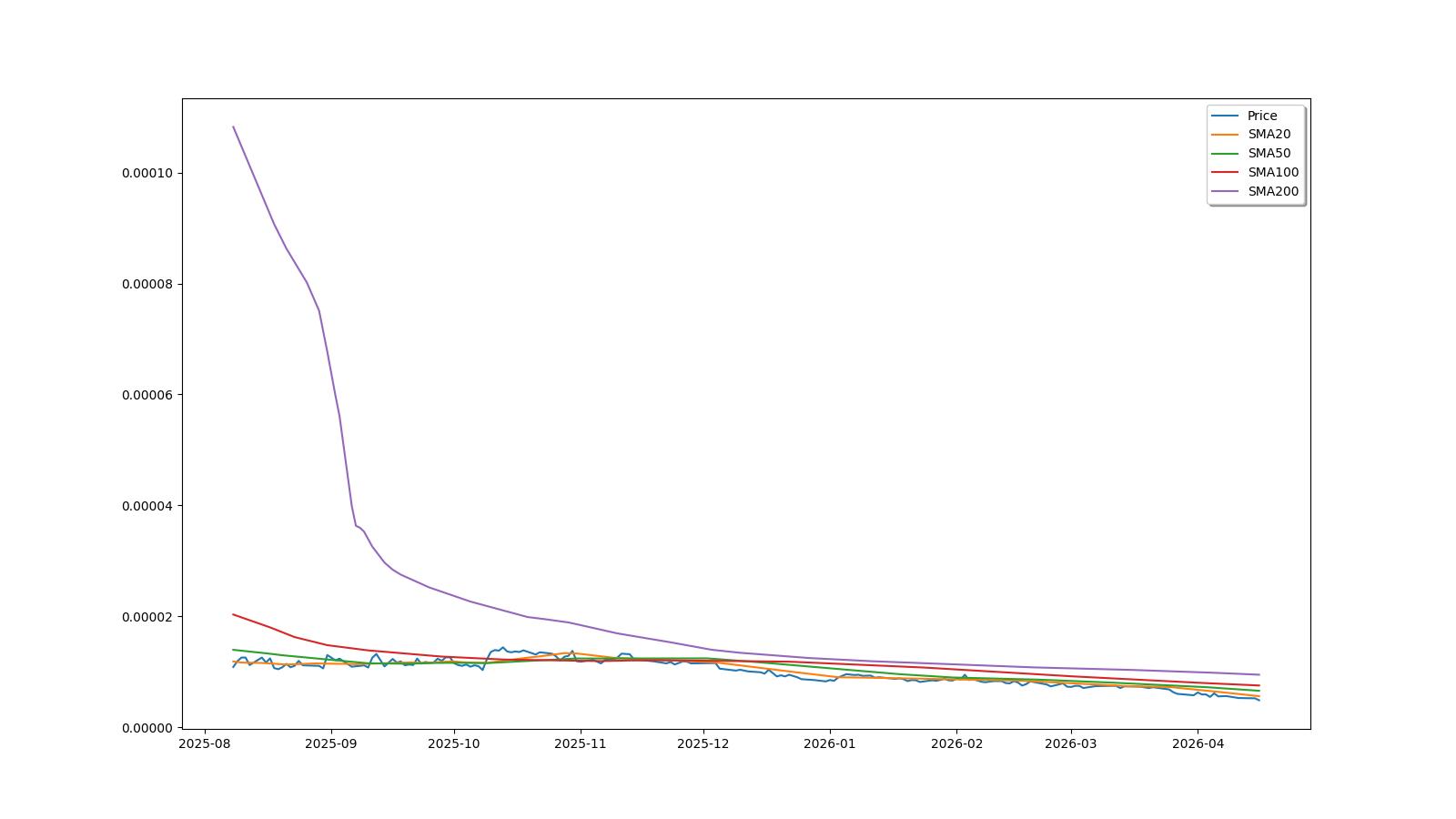 Pi INU 100x Simple Moving Averages