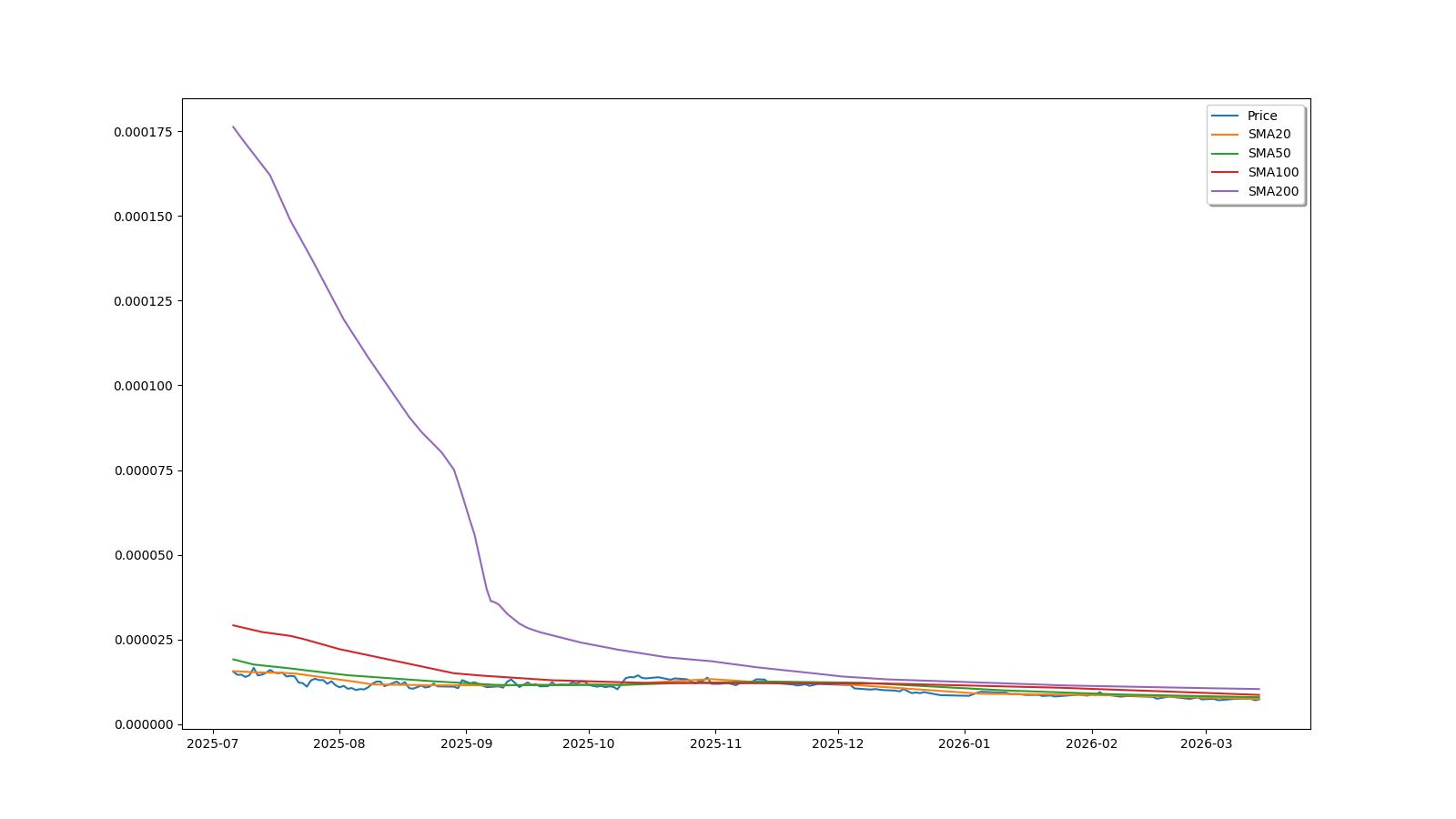 Pi INU 100x Simple Moving Averages