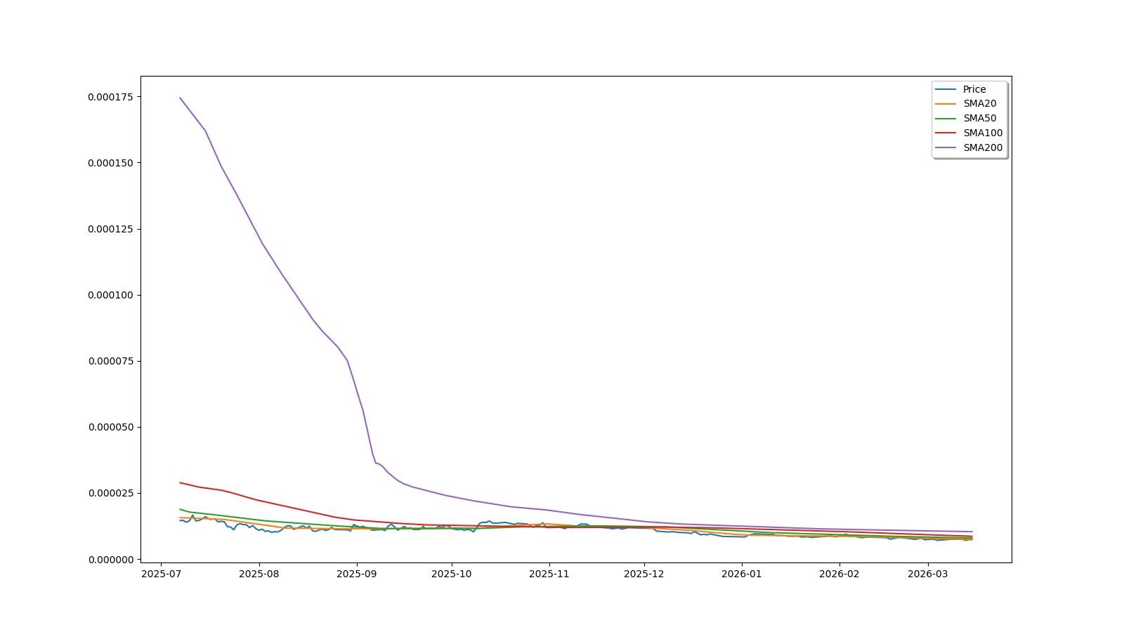 Pi INU 100x Simple Moving Averages