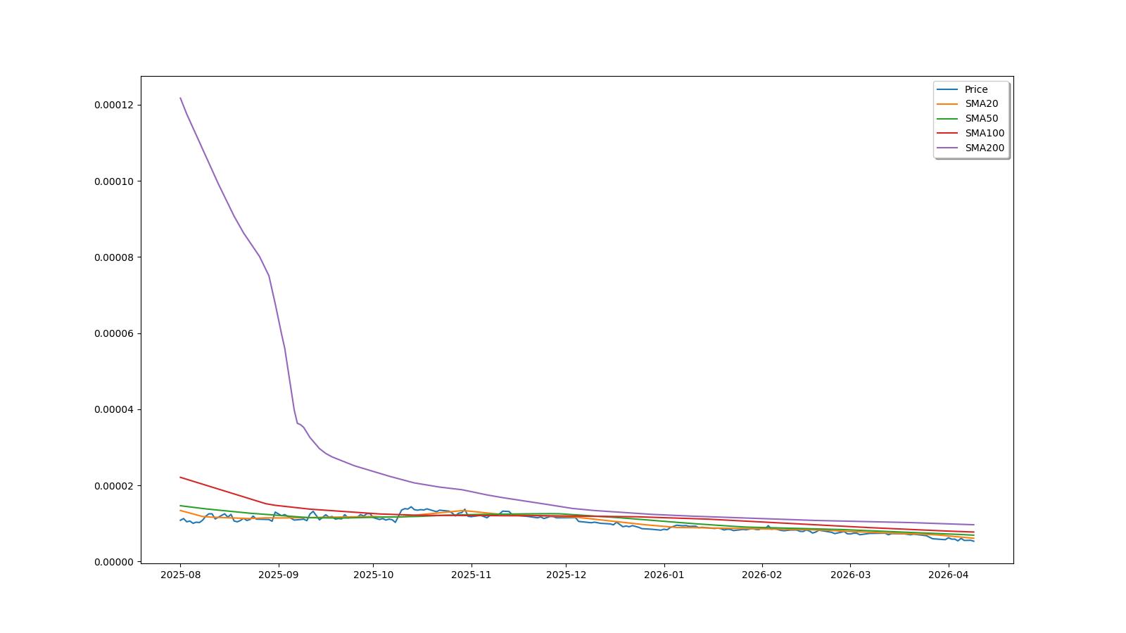 Pi INU 100x Simple Moving Averages