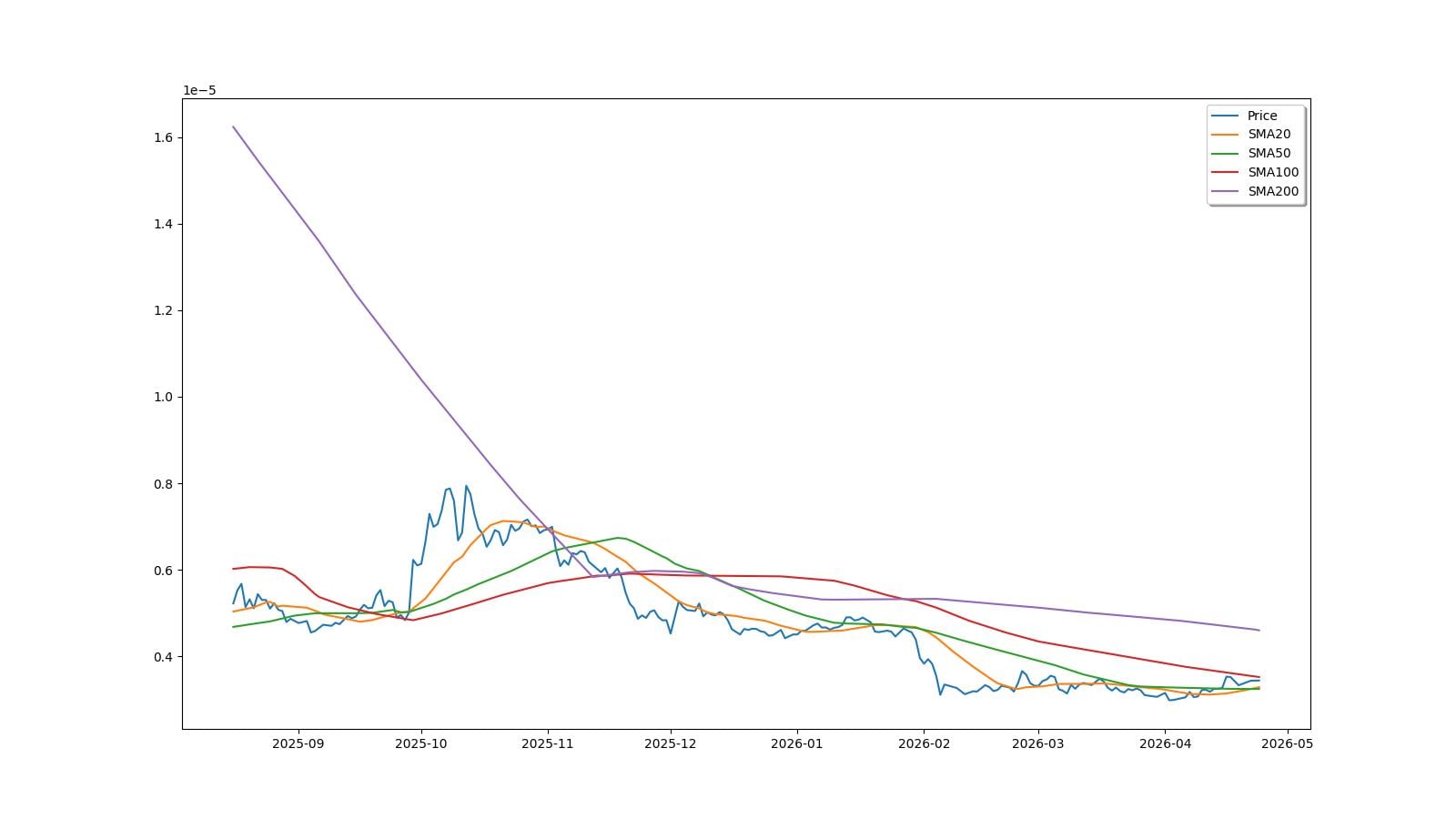 Pi Network DeFi Simple Moving Averages